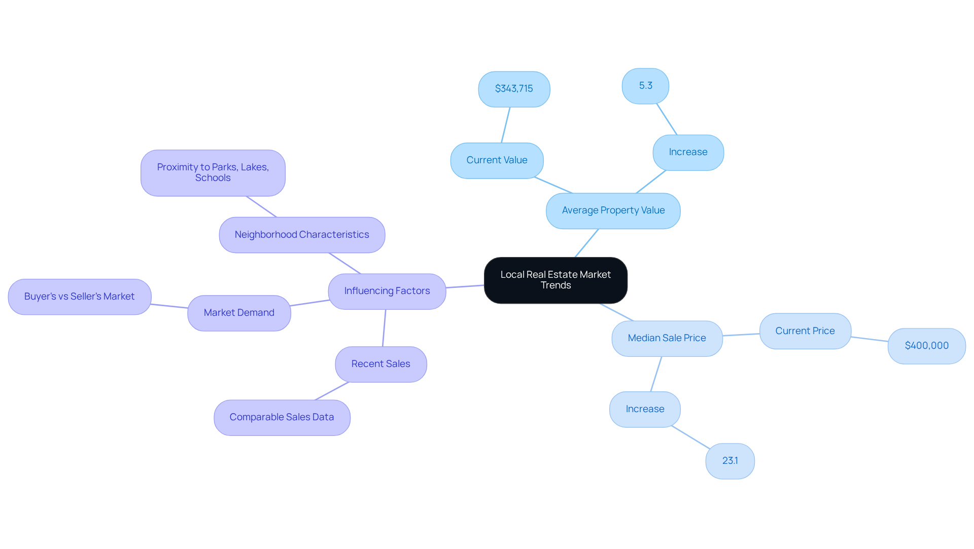 The center represents the overall market trends, while the branches show specific data points and factors that affect property values. Follow the branches to see how each aspect contributes to understanding the real estate landscape.