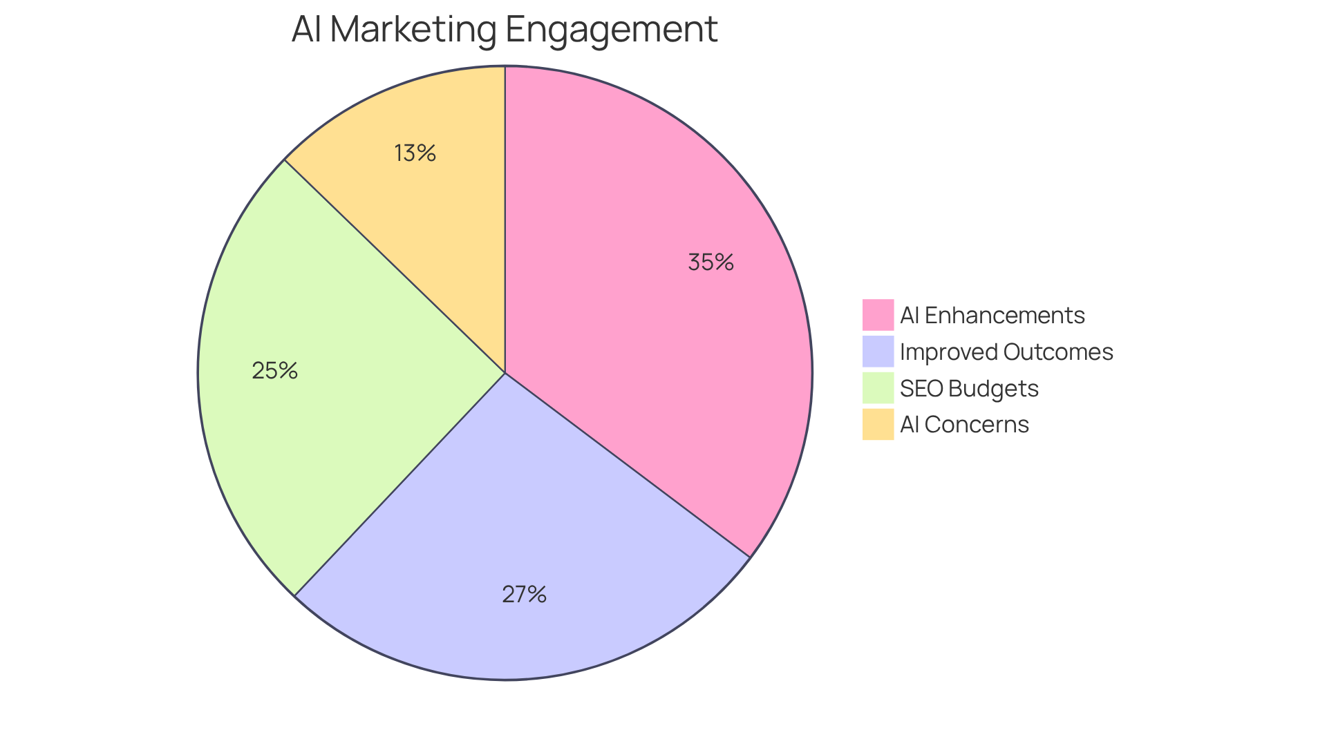 Each slice of the pie represents a different aspect of how businesses are engaging with AI in marketing. The larger the slice, the more companies are involved in that area. For example, the blue slice shows a significant investment in AI enhancements, while the red slice highlights the concerns marketers have about AI tools.