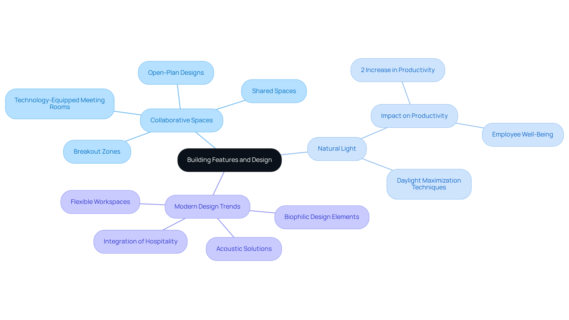 Start at the center with the main topic, then explore each branch to see how different design elements contribute to a productive and engaging workplace.