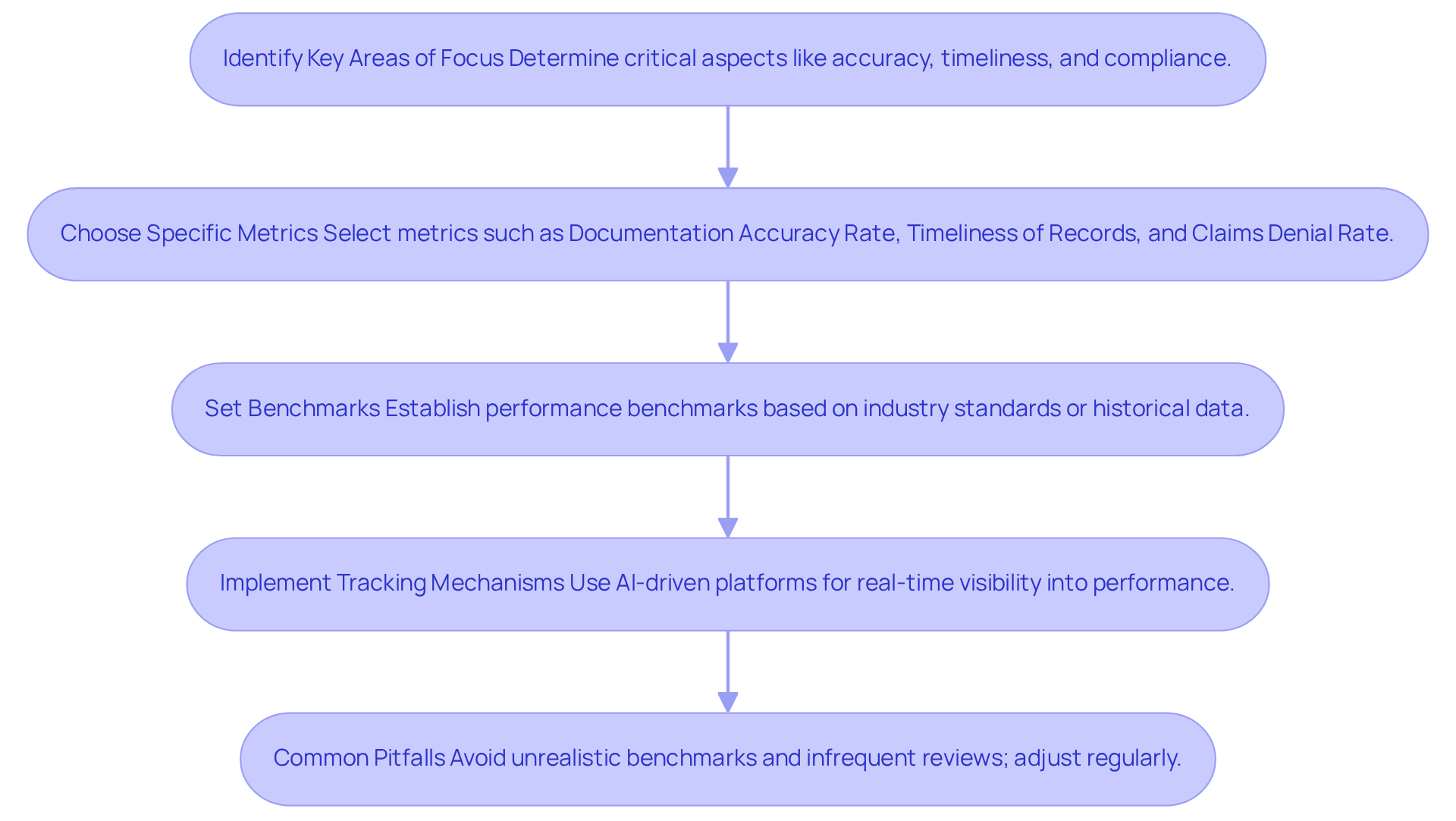 This flowchart guides you through the process of selecting and implementing KPIs. Start at the top and follow the arrows down to see each step you need to take, along with tips on what to watch out for.