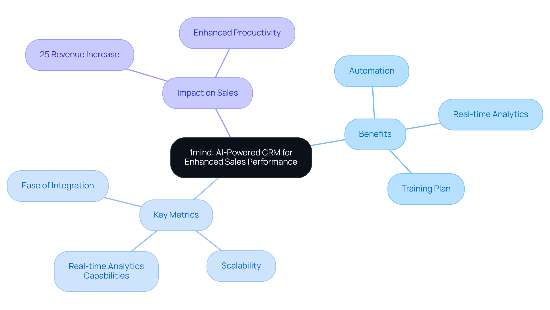 This mindmap illustrates how 1mind improves sales performance through automation and analytics. Each branch represents a key aspect of the CRM's benefits, metrics for evaluation, and the overall impact on sales, helping you understand how these elements connect.