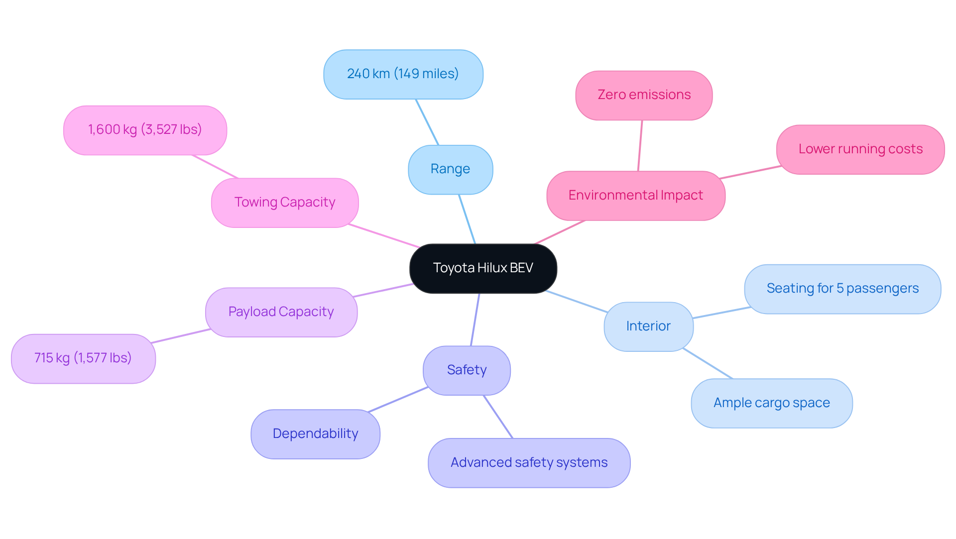 The central node represents the Toyota Hilux BEV, with branches showing its various features. Each branch provides specific details, helping you understand what makes this electric truck a great choice for families.