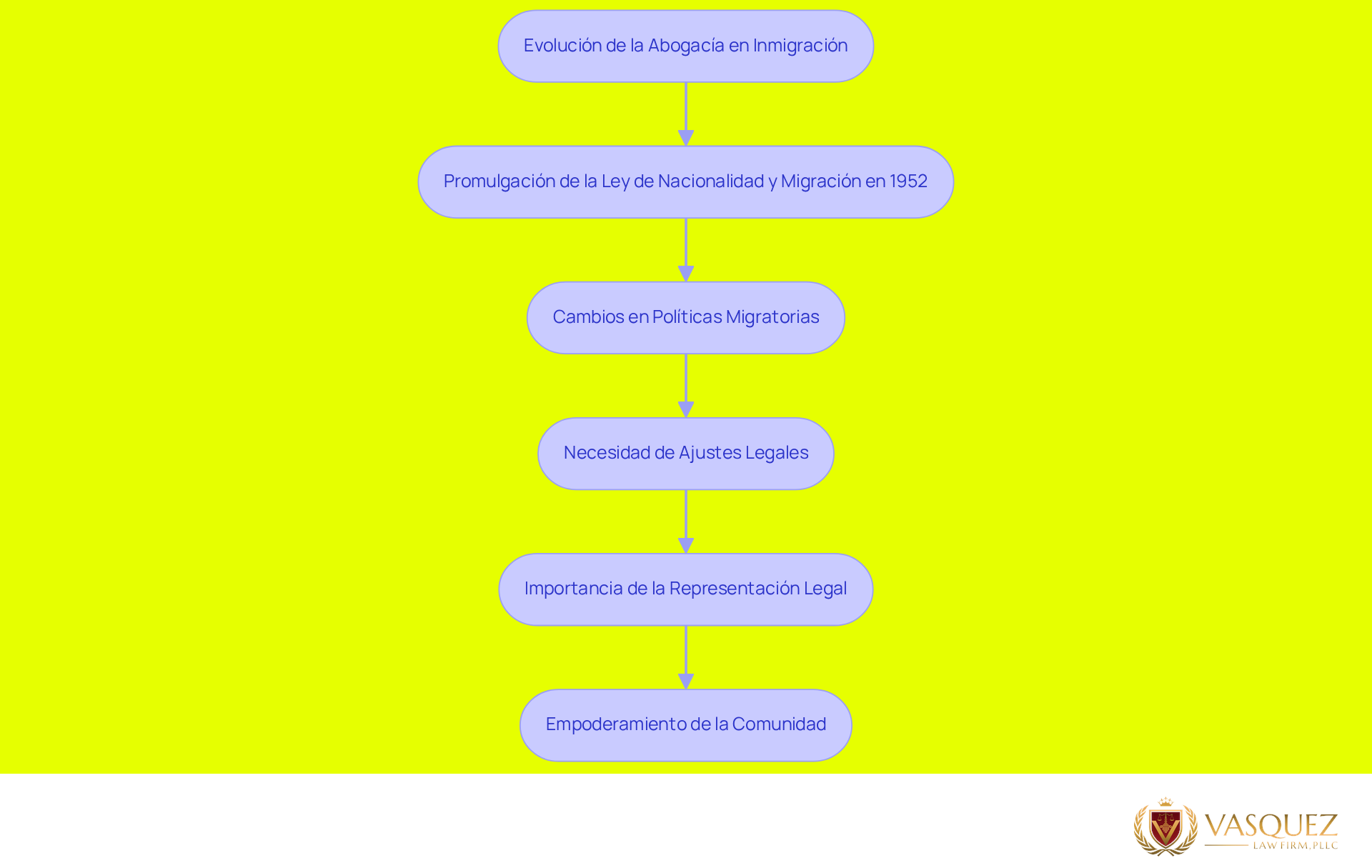 Cada etapa en el diagrama ilustra un momento clave en el desarrollo de la abogacía migratoria. Sigue las flechas para entender cómo estos cambios afectan a los inmigrantes y la necesidad de apoyo legal en el proceso.