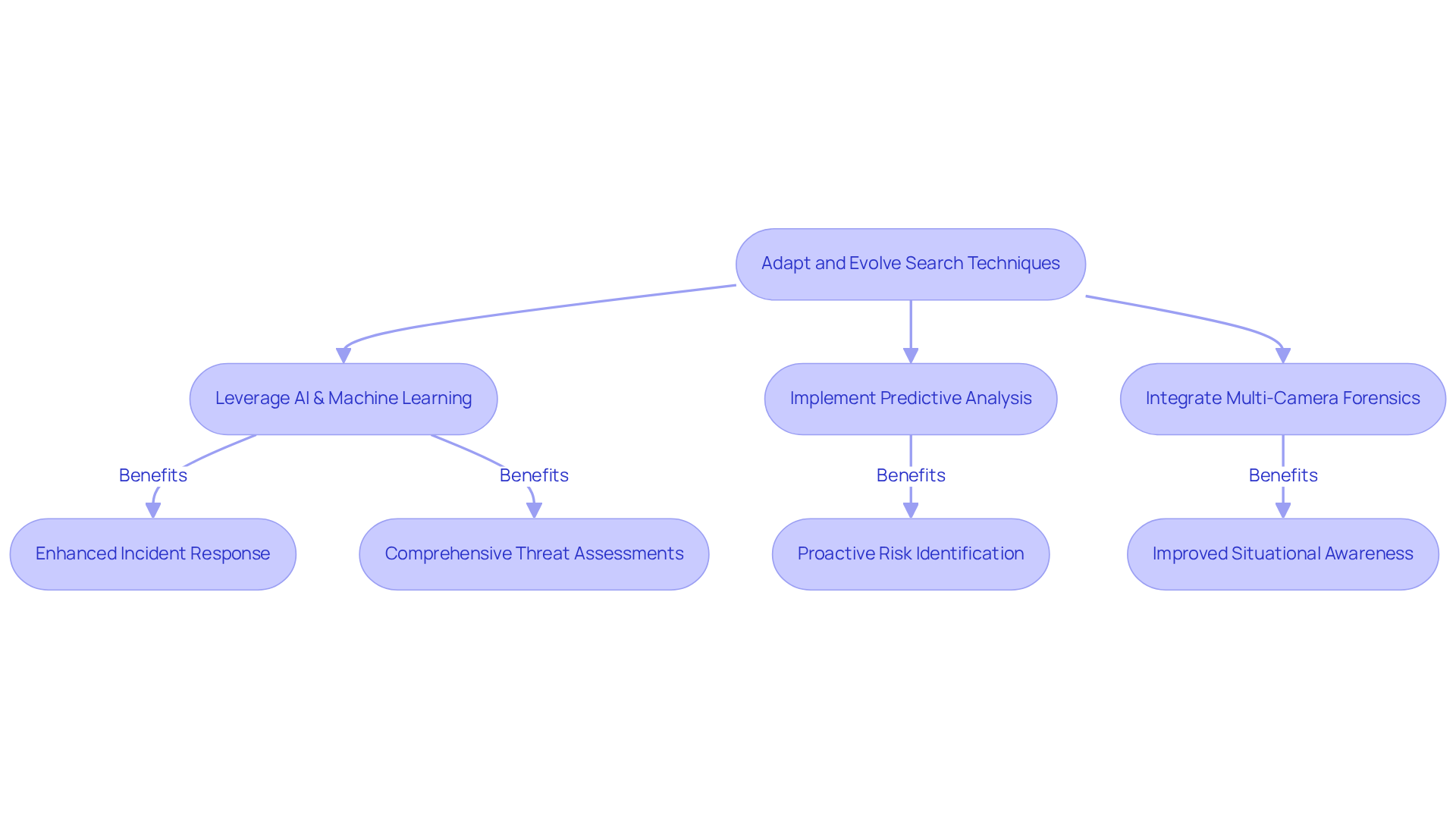 Follow the arrows to see how each advanced search method builds on the previous one, leading to a stronger security posture. Each step highlights a technique and its benefits for organizations.