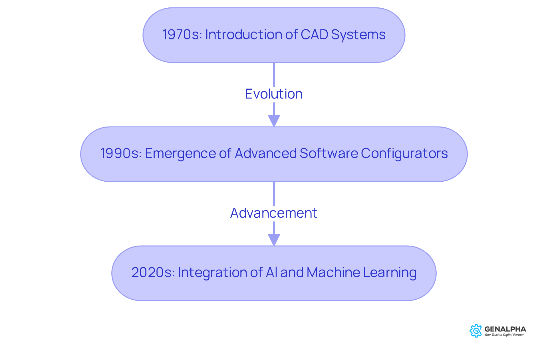 Each box represents a significant milestone in the development of solution configurators. Follow the arrows to see how technology has advanced over the decades, leading to today's sophisticated customization tools.