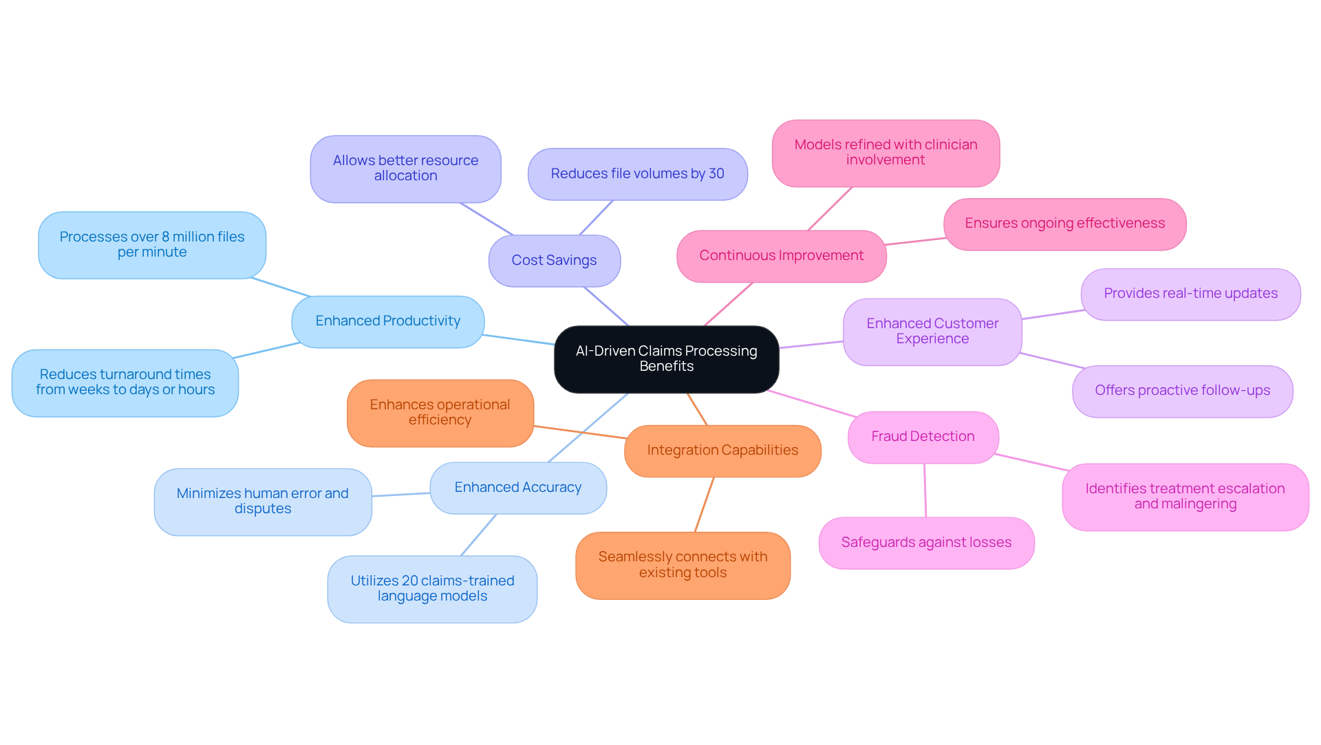 The central node represents the main topic, while each branch highlights a specific benefit of AI in claims processing. Follow the branches to explore how each benefit contributes to the overall efficiency and effectiveness of the claims management process.