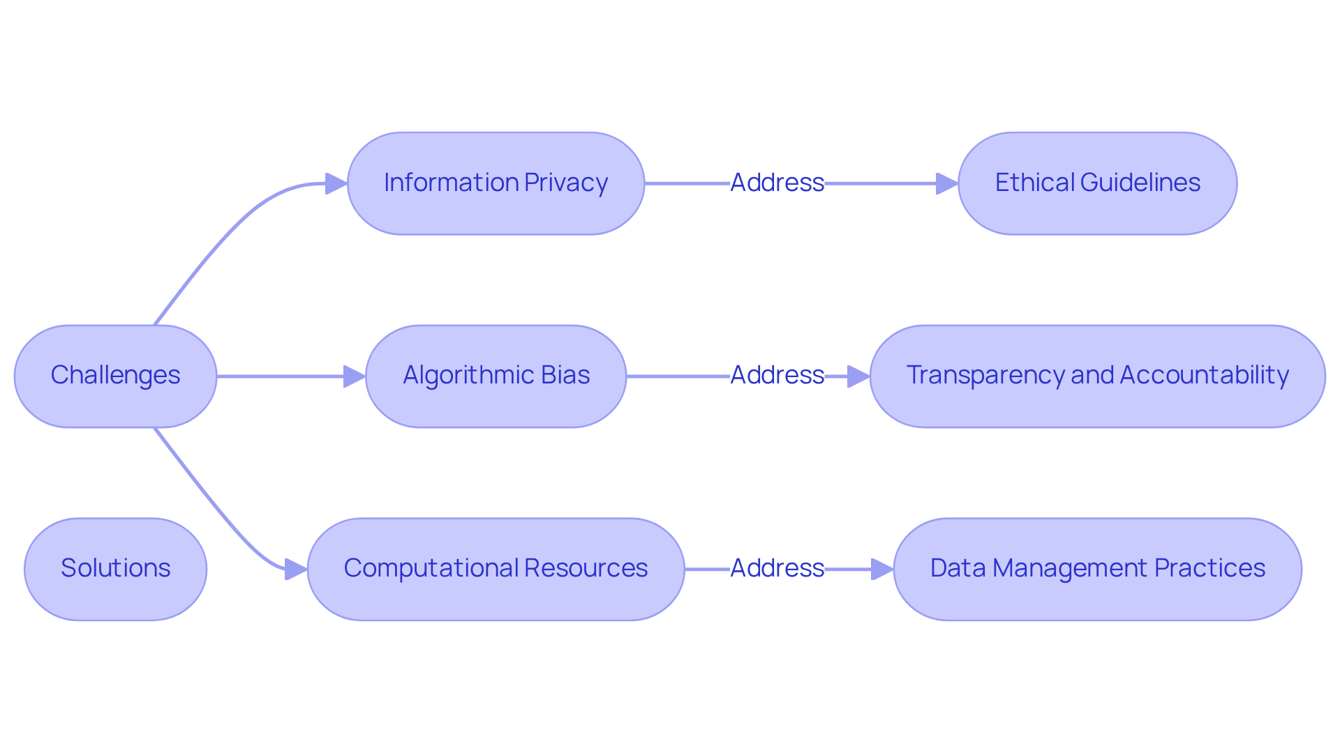 This flowchart shows the challenges faced in AI reasoning on one side, and the potential solutions on the other. Follow the arrows to see how to tackle each challenge effectively. This flowchart shows the challenges faced in AI reasoning on one side, and the potential solutions on the other. Follow the arrows to see how to tackle each challenge effectively.
