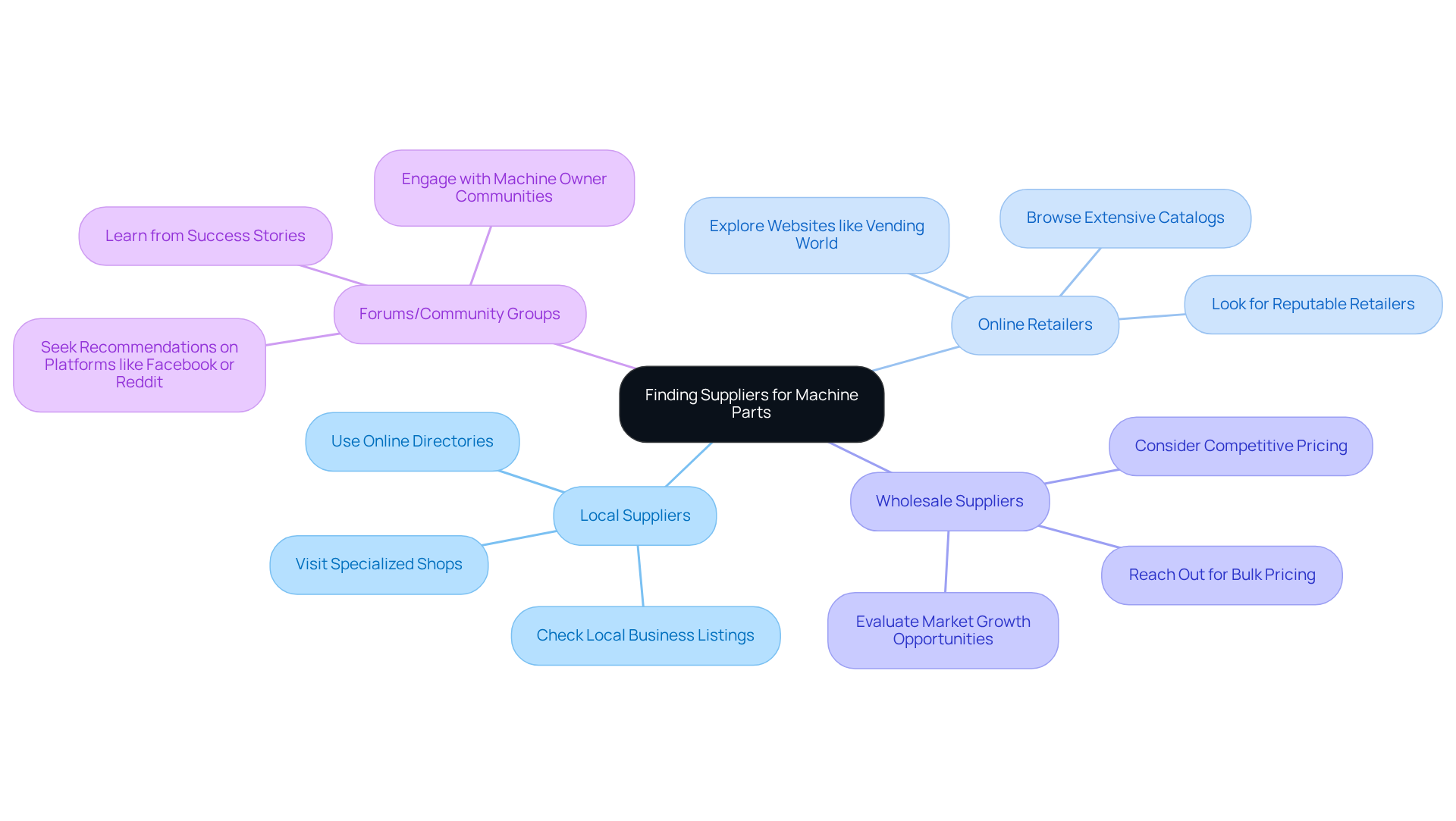 Start at the center with the main goal of finding suppliers, then follow the branches to explore different categories and specific actions you can take in each area.