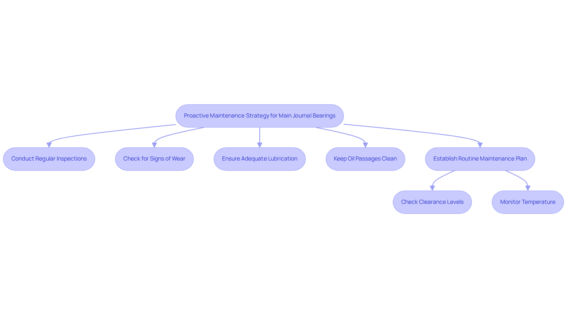 This flowchart outlines the steps to maintain your vehicle's main journal bearings. Start at the top and follow the arrows to see what actions to take for effective maintenance. Each box represents a key step, and the sub-steps under 'Routine Maintenance Plan' help you keep track of specific checks to perform.