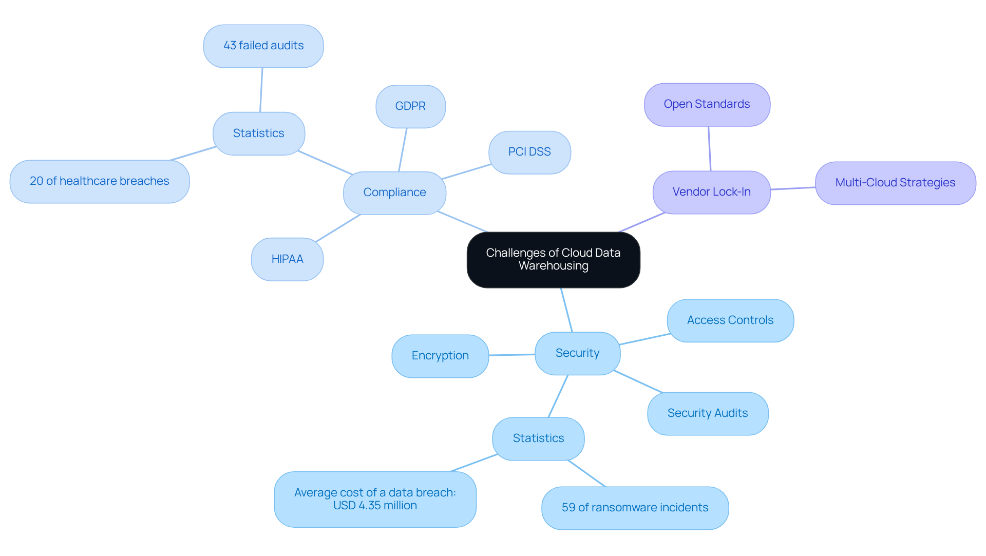 The central node represents the overall challenges, while the branches show specific areas of concern. Each sub-node provides details and statistics related to that challenge, helping you understand the complexities involved. The central node represents the overall challenges, while the branches show specific areas of concern. Each sub-node provides details and statistics related to that challenge, helping you understand the complexities involved.
