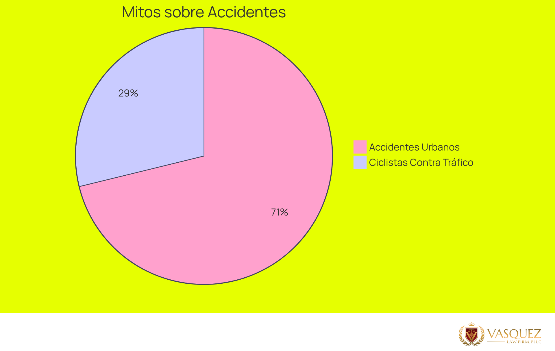 Este gráfico muestra cómo se distribuyen los mitos sobre culpabilidad en los accidentes de bicicleta: el 32% de los ciclistas circulan en sentido contrario, mientras que el 79% de los accidentes mortales ocurren en áreas urbanas. Cada sección representa la proporción de un mito en relación con el total.
