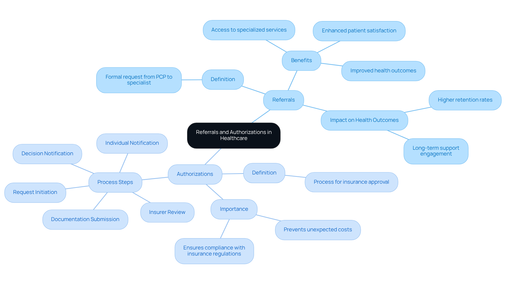 Mastering Referral and Authorization in Healthcare Processes – Careset.com