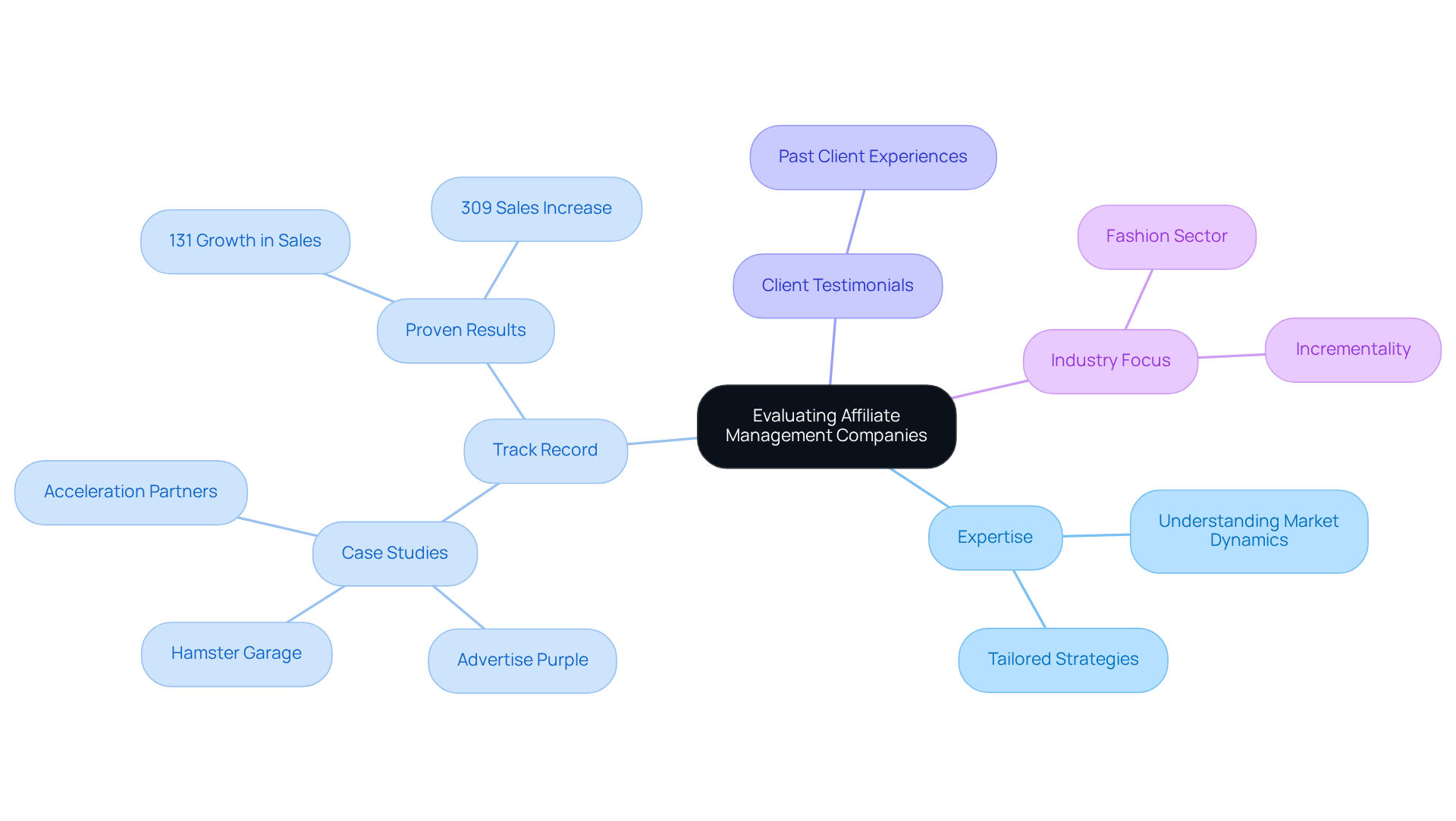 This mindmap helps you explore the key factors to consider when choosing an affiliate management company. Start at the center with the main topic, then follow the branches to see how expertise, track record, client feedback, and industry focus all play a role in making the right choice.