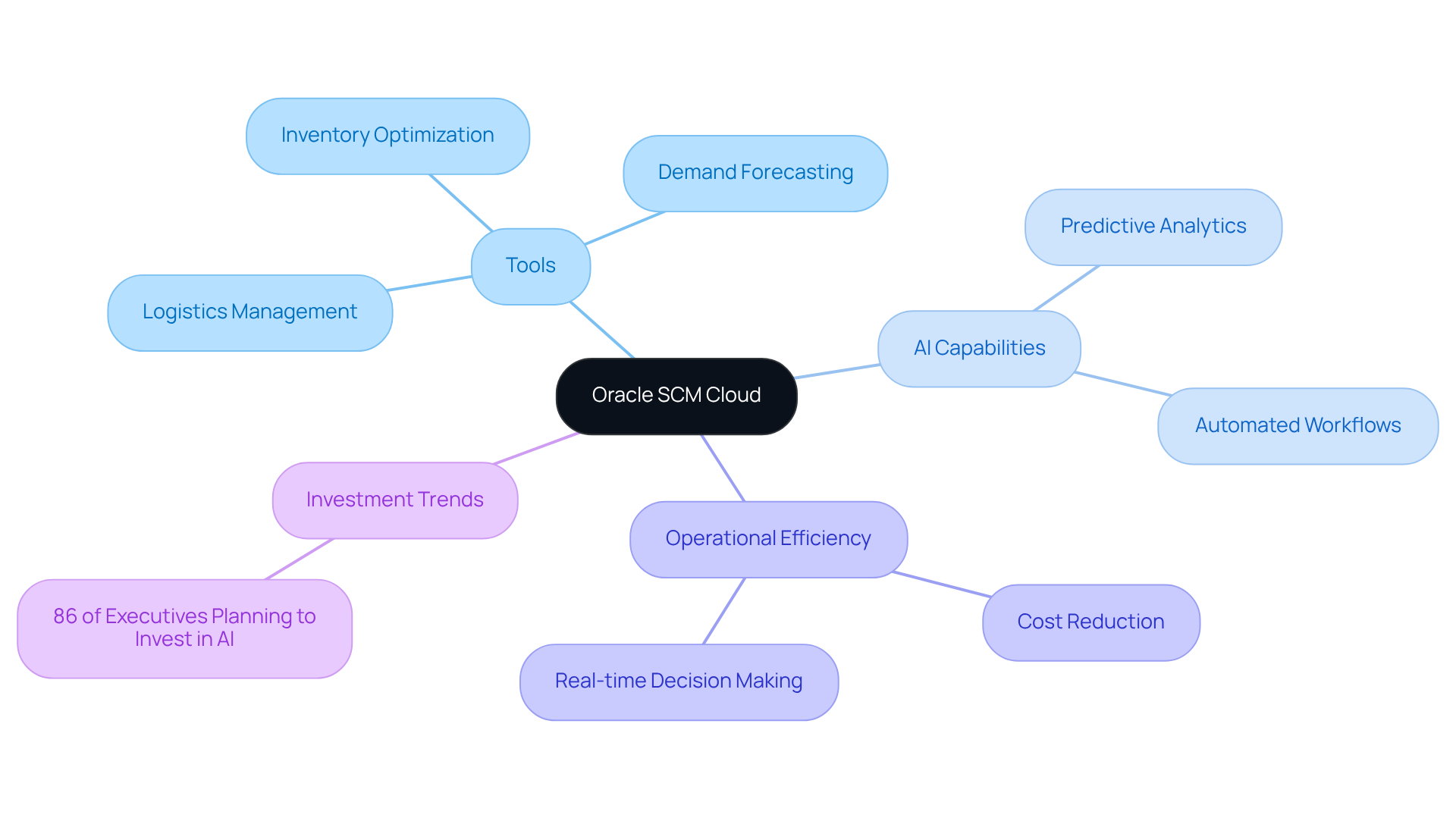 The central node represents Oracle SCM Cloud, with branches showing key features and trends. Each branch highlights how different aspects contribute to effective logistics management.