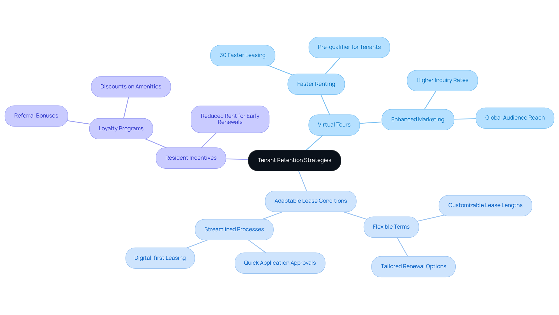 The central node represents the goal of tenant retention, while the branches show the key strategies that can help achieve this goal. Each strategy can have further details that explain how they contribute to retaining tenants. The central node represents the goal of tenant retention, while the branches show the key strategies that can help achieve this goal. Each strategy can have further details that explain how they contribute to retaining tenants.