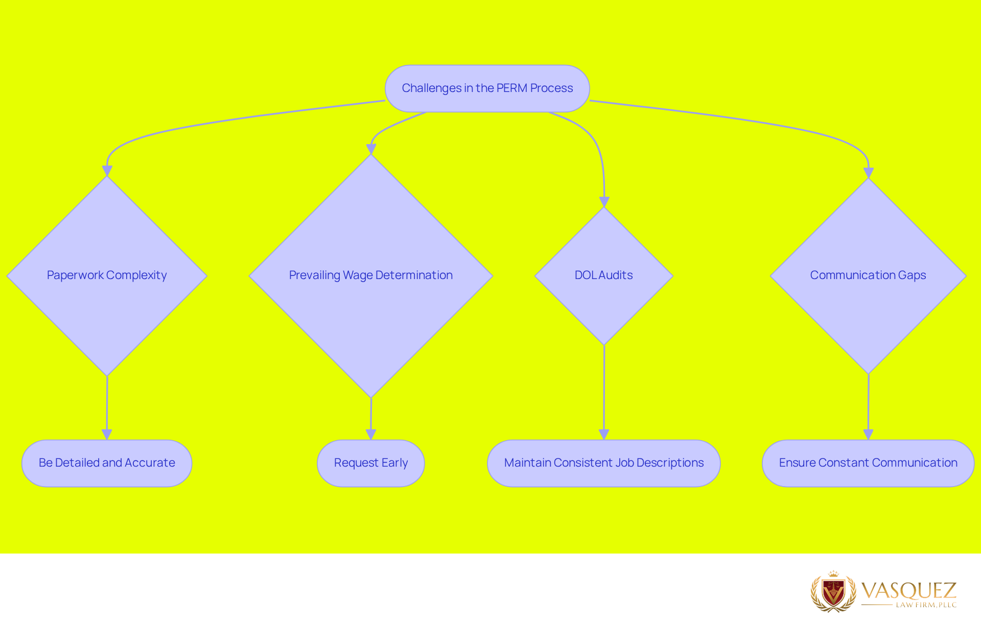 This flowchart outlines the main challenges faced during the PERM process and the recommended solutions. Follow the arrows to see how each challenge can be addressed effectively.