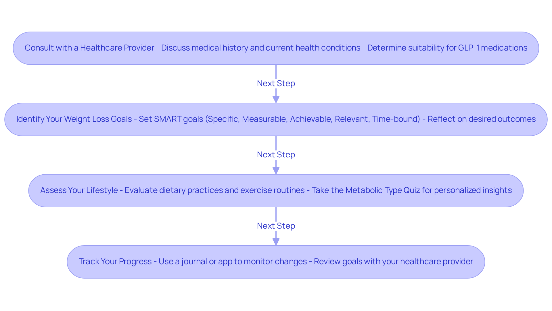 Each box represents a step in your journey. Follow the arrows to see how to assess your health and set effective weight loss goals. Each step builds on the last, guiding you toward a healthier you.