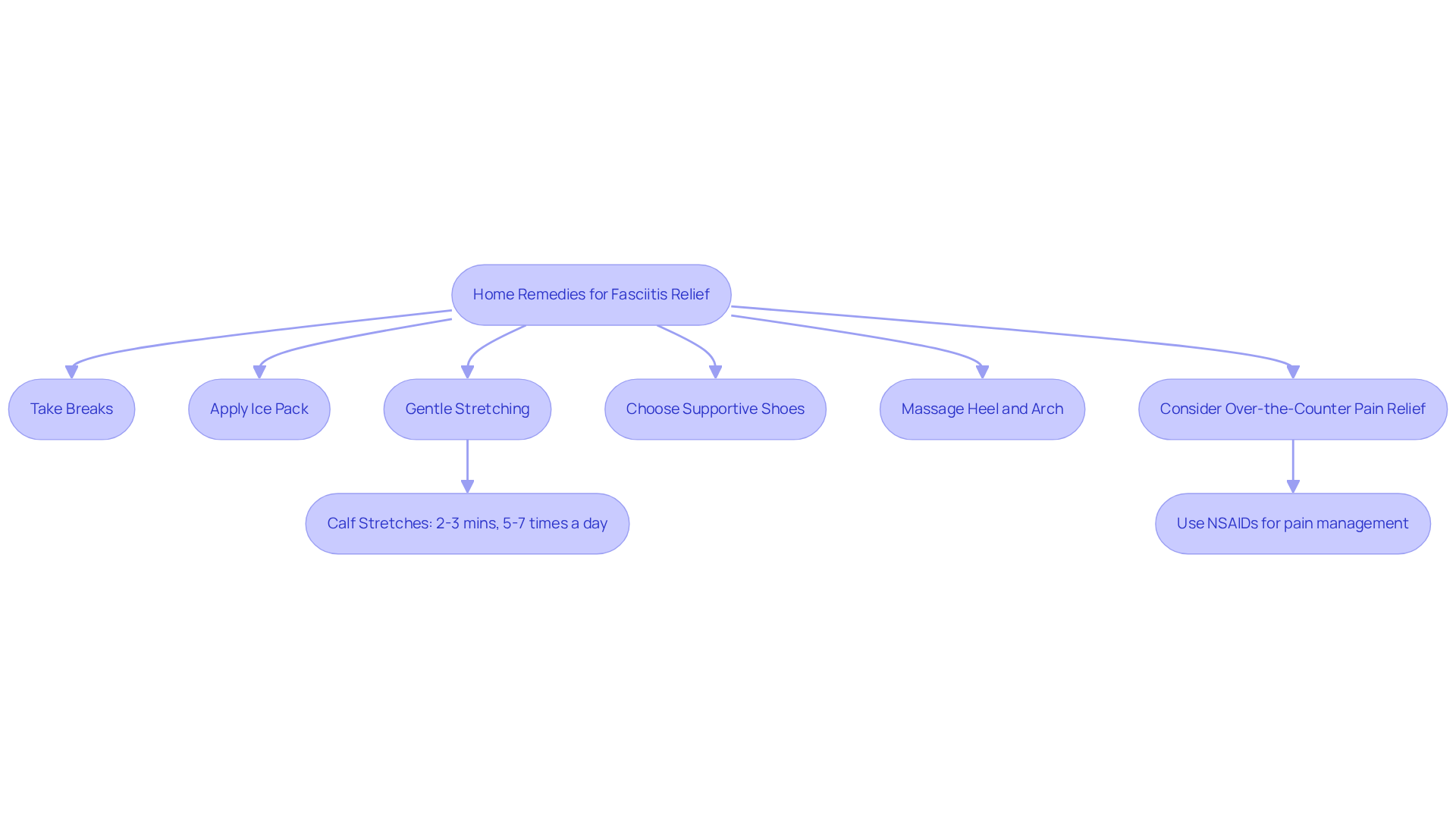 This flowchart guides you through effective home remedies for heel pain. Start at the top and follow the arrows to see each step you can take for relief. Each box provides a specific action, and some have additional tips to help you understand how to implement them.