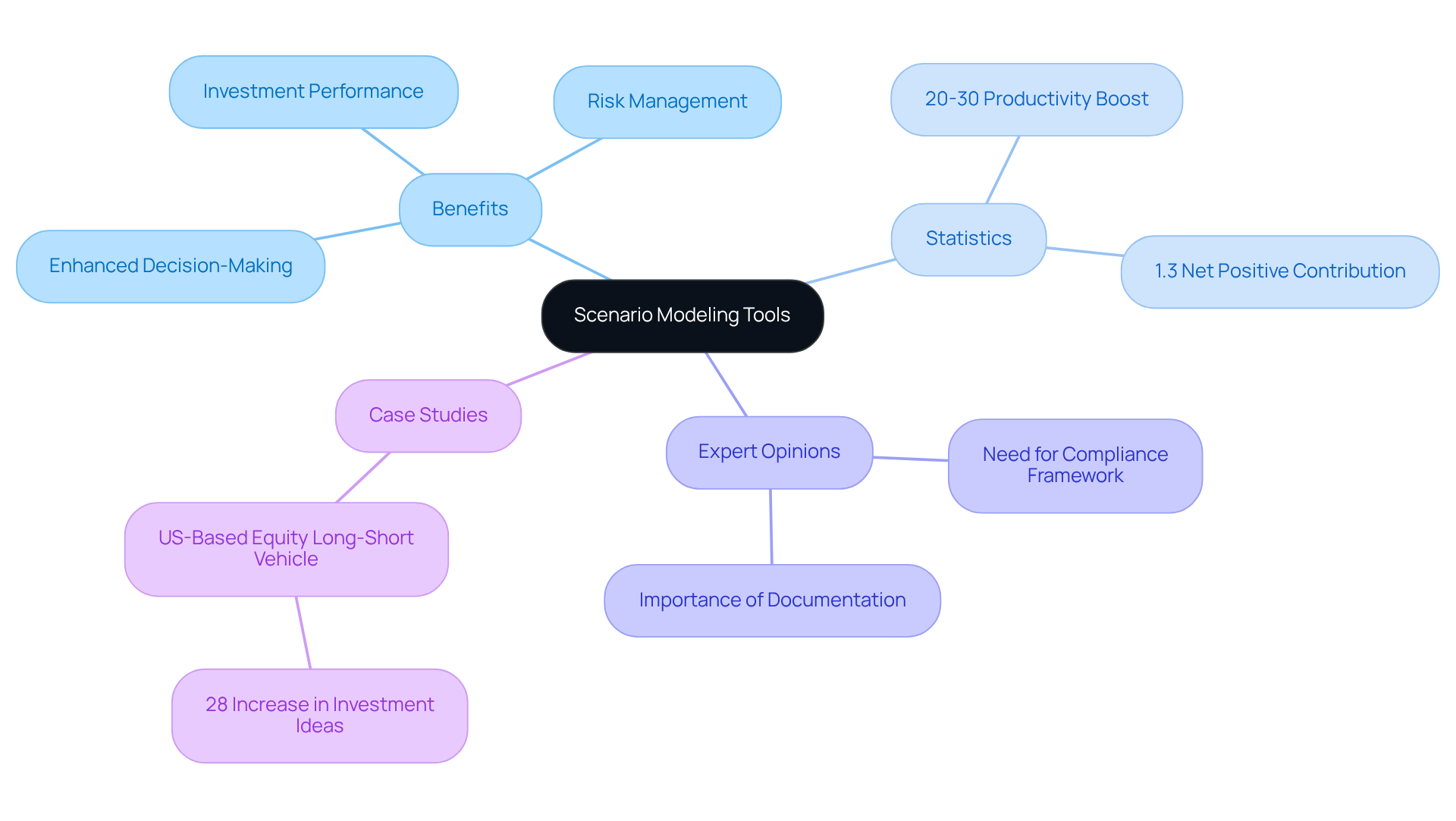 This mindmap illustrates how scenario modeling tools support hedge funds in making informed decisions. Each branch represents a different aspect of their benefits, from productivity boosts to expert insights and real-world case studies. Follow the branches to see how these tools contribute to better investment strategies. This mindmap illustrates how scenario modeling tools support hedge funds in making informed decisions. Each branch represents a different aspect of their benefits, from productivity boosts to expert insights and real-world case studies. Follow the branches to see how these tools contribute to better investment strategies.