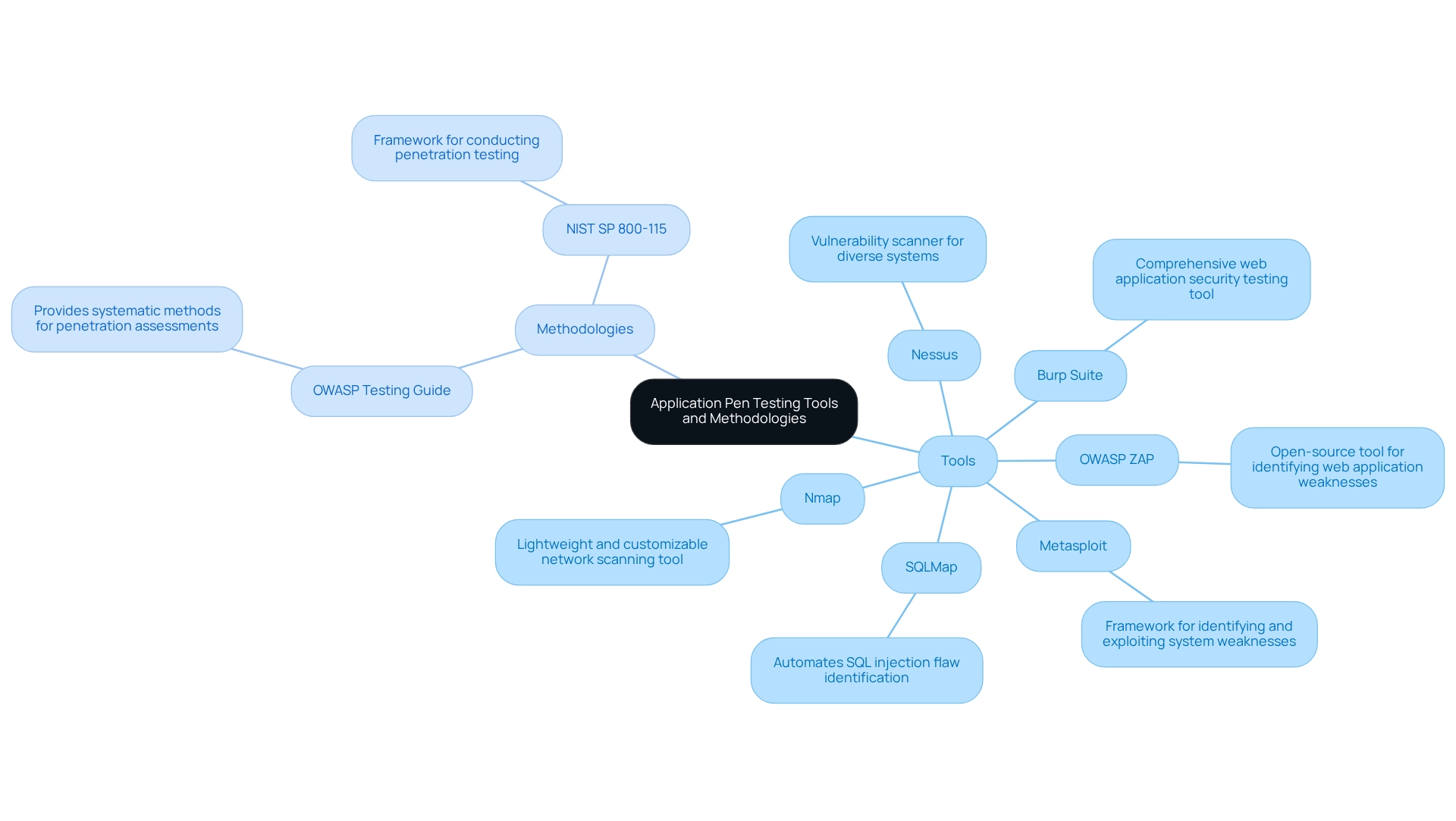 The central node represents the overall theme, with branches for tools and methodologies, each color-coded for clarity. The central node represents the overall theme, with branches for tools and methodologies, each color-coded for clarity.