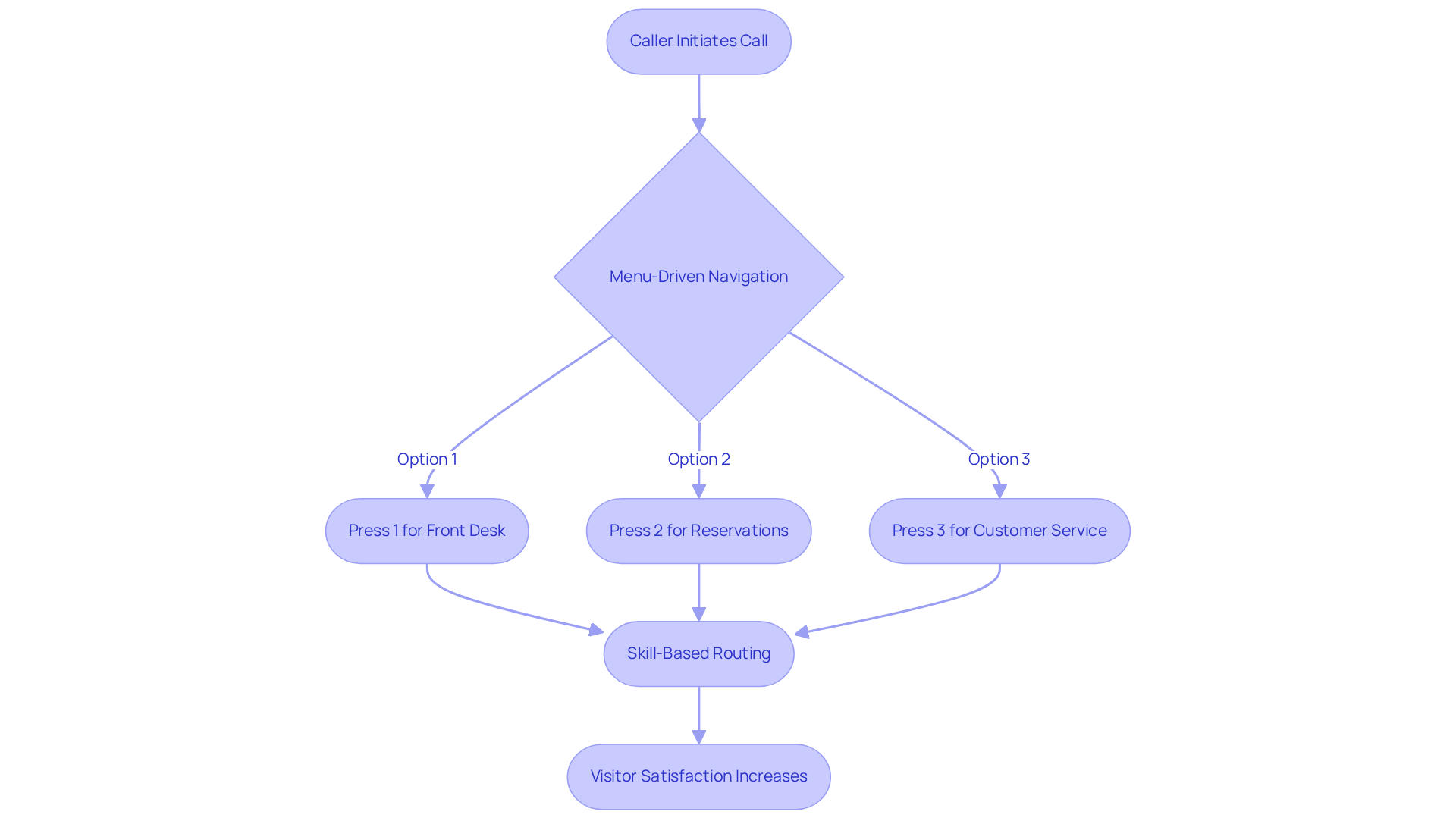 This flowchart shows how a caller interacts with the phone system. Each step represents a part of the process, from making the call to reaching the right department, ultimately leading to improved visitor satisfaction. This flowchart shows how a caller interacts with the phone system. Each step represents a part of the process, from making the call to reaching the right department, ultimately leading to improved visitor satisfaction.