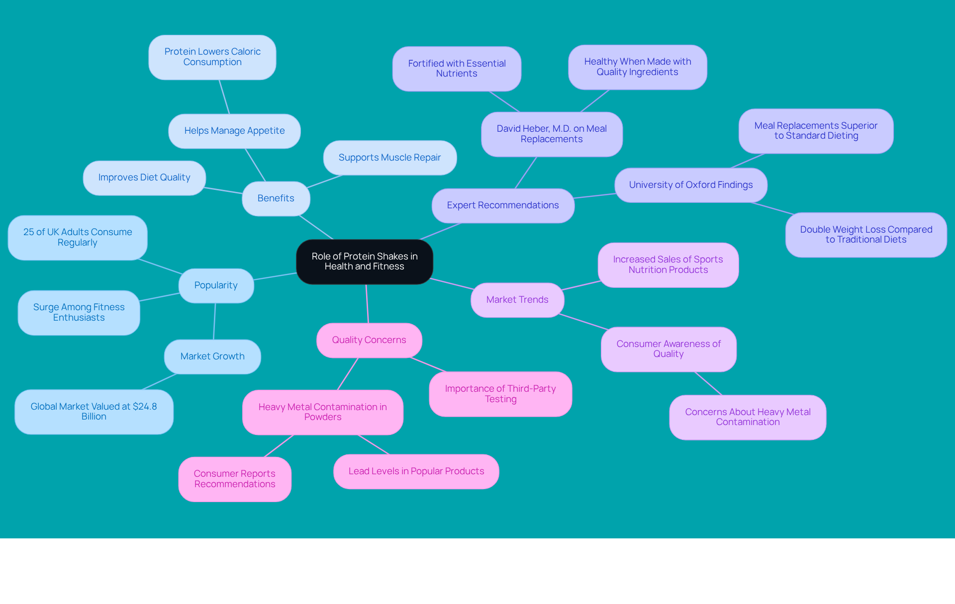 The central node represents the main topic, while the branches show different aspects of protein shakes, like their benefits and market trends. Follow the branches to explore how each part contributes to the overall understanding of protein shakes in health and fitness. The central node represents the main topic, while the branches show different aspects of protein shakes, like their benefits and market trends. Follow the branches to explore how each part contributes to the overall understanding of protein shakes in health and fitness.
