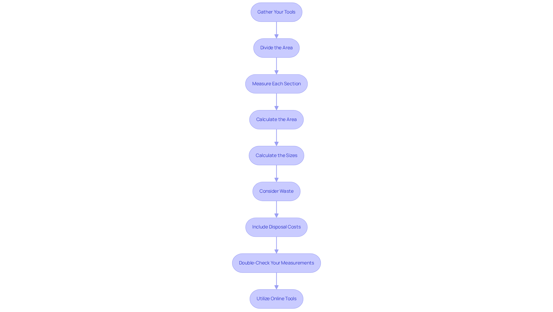 Each box represents a step in the process of measuring your lawn. Follow the arrows to see how to move from one step to the next, ensuring you don't miss any important actions.