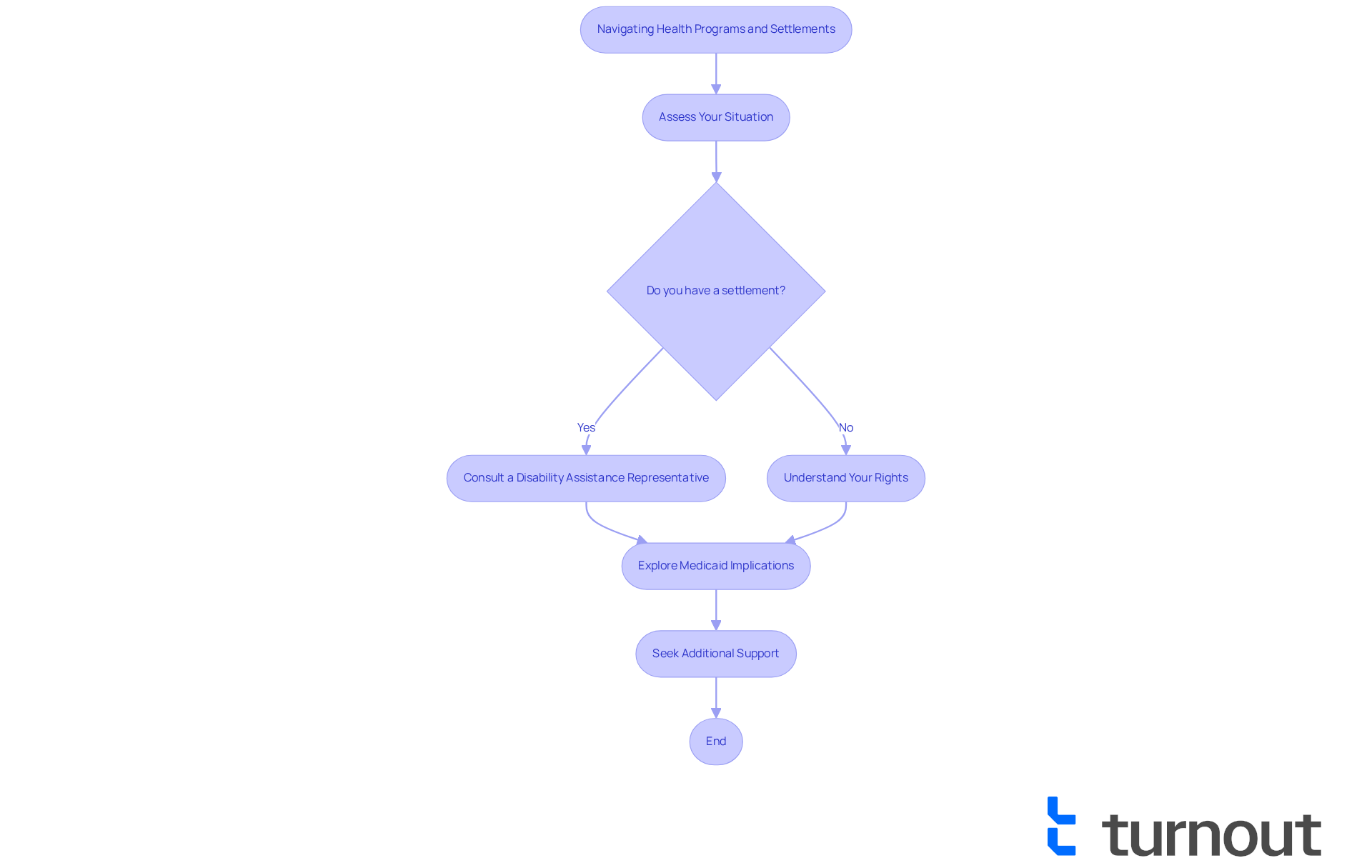 This flowchart guides you through the steps of seeking help with health programs and settlements. Follow the arrows to see what actions to take and decisions to make at each stage.