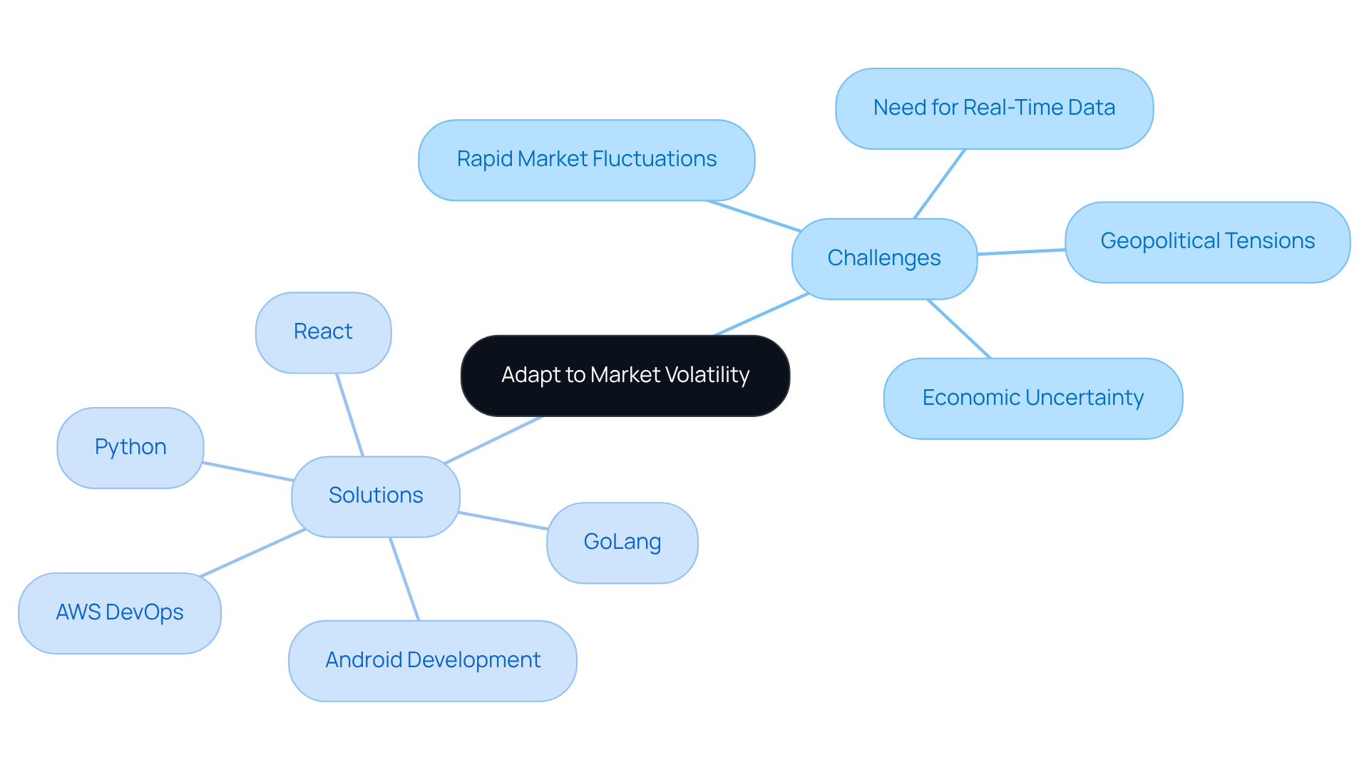 The center represents the main goal of adapting to market changes. The branches show the challenges faced and the specific technologies that can help overcome these challenges. Each technology is a tool that investment groups can use to enhance their agility and responsiveness.