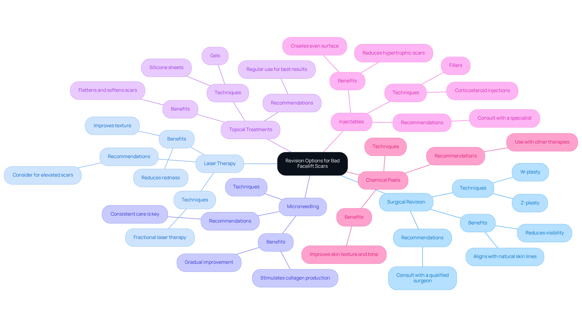 The central node represents the main topic, while each branch shows a different revision method. Follow the branches to learn about each option and its benefits, making it easy to understand the choices available for improving scar appearance.