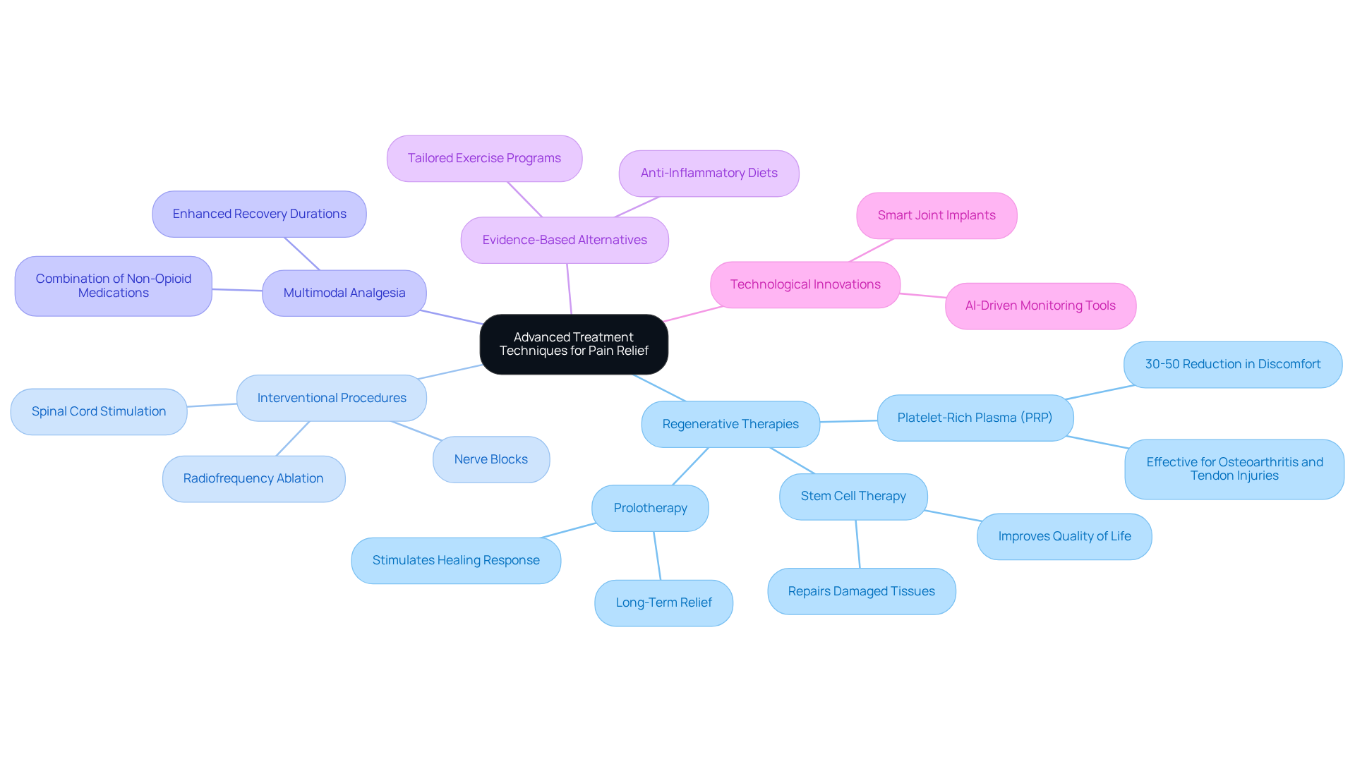 This mindmap starts with the main theme of advanced treatment techniques for pain relief at the center. Each branch represents a different approach to pain management, and the sub-branches provide more details about specific methods or benefits. Follow the branches to explore how each technique contributes to effective pain relief. This mindmap starts with the main theme of advanced treatment techniques for pain relief at the center. Each branch represents a different approach to pain management, and the sub-branches provide more details about specific methods or benefits. Follow the branches to explore how each technique contributes to effective pain relief.