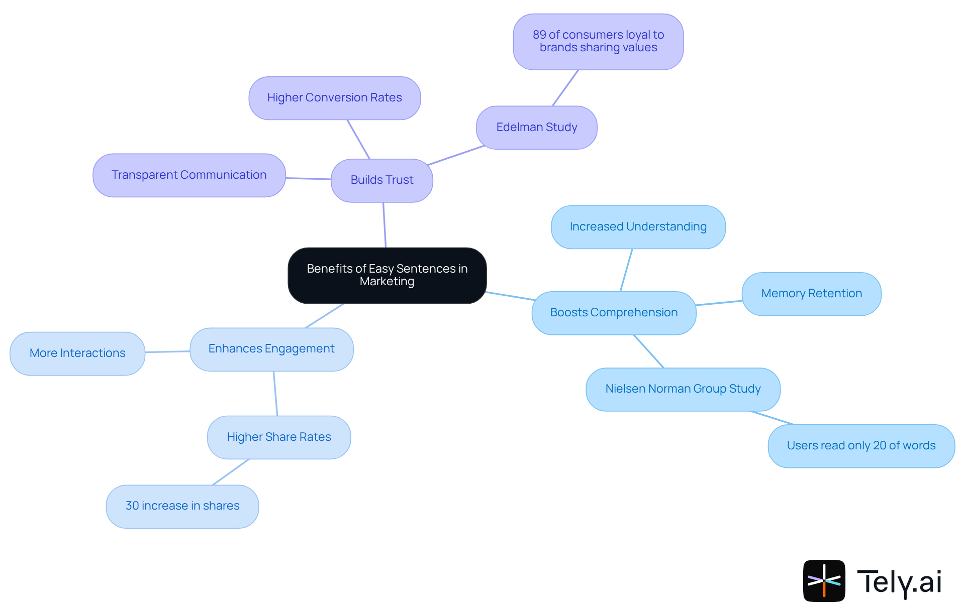 The central node represents the main idea, while the branches show the key benefits. Each sub-branch provides additional details or examples, helping you understand how easy sentences can improve marketing strategies. The central node represents the main idea, while the branches show the key benefits. Each sub-branch provides additional details or examples, helping you understand how easy sentences can improve marketing strategies.