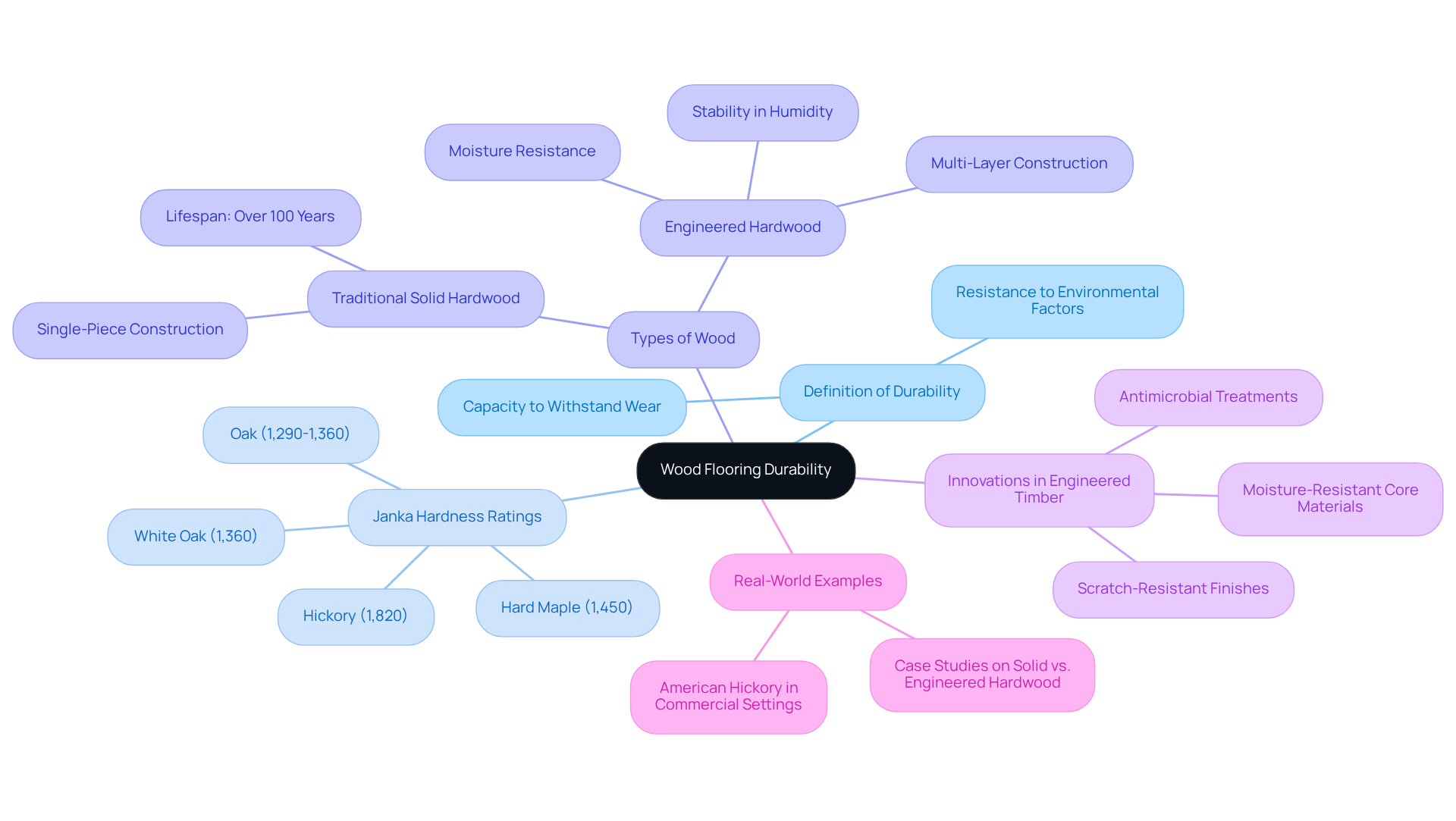 The center represents the main topic of durability in wood flooring. Each branch explores different aspects, helping you understand how to choose the right flooring based on resilience and performance.