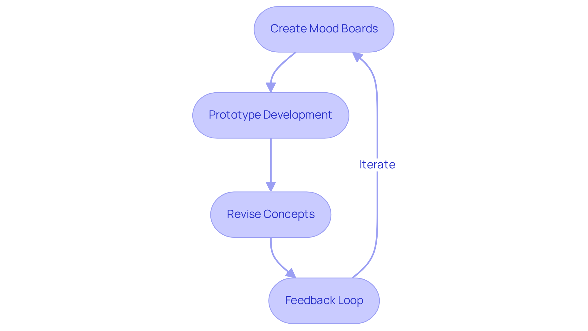 Each box represents a crucial step in the design process. Follow the arrows to see how each step leads to the next, helping you understand how to effectively integrate textiles into your designs.