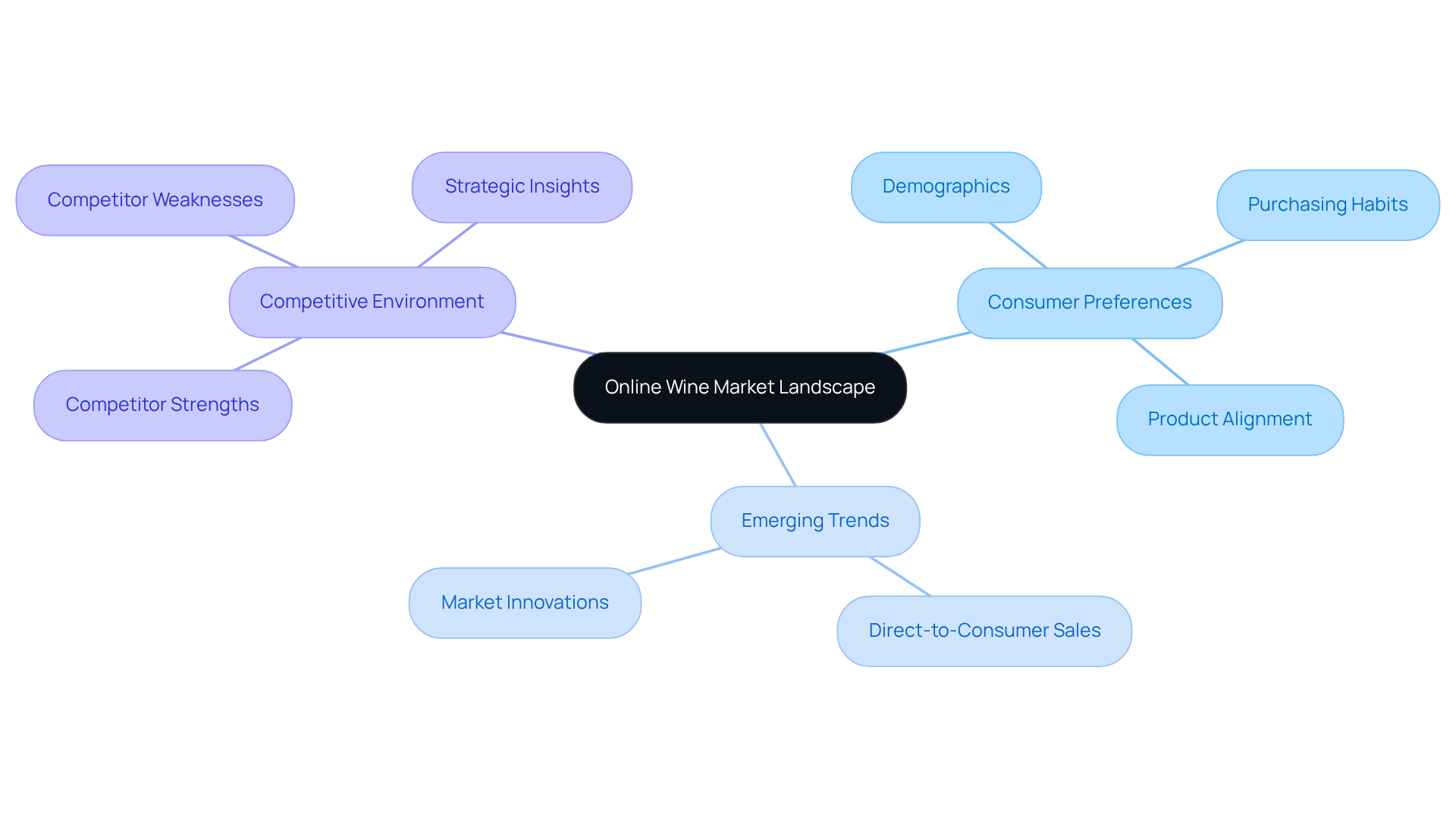 The center represents the overall market landscape, while the branches detail key areas of focus and the resources needed to analyze them. Each area is interconnected, showing how they contribute to understanding the market.