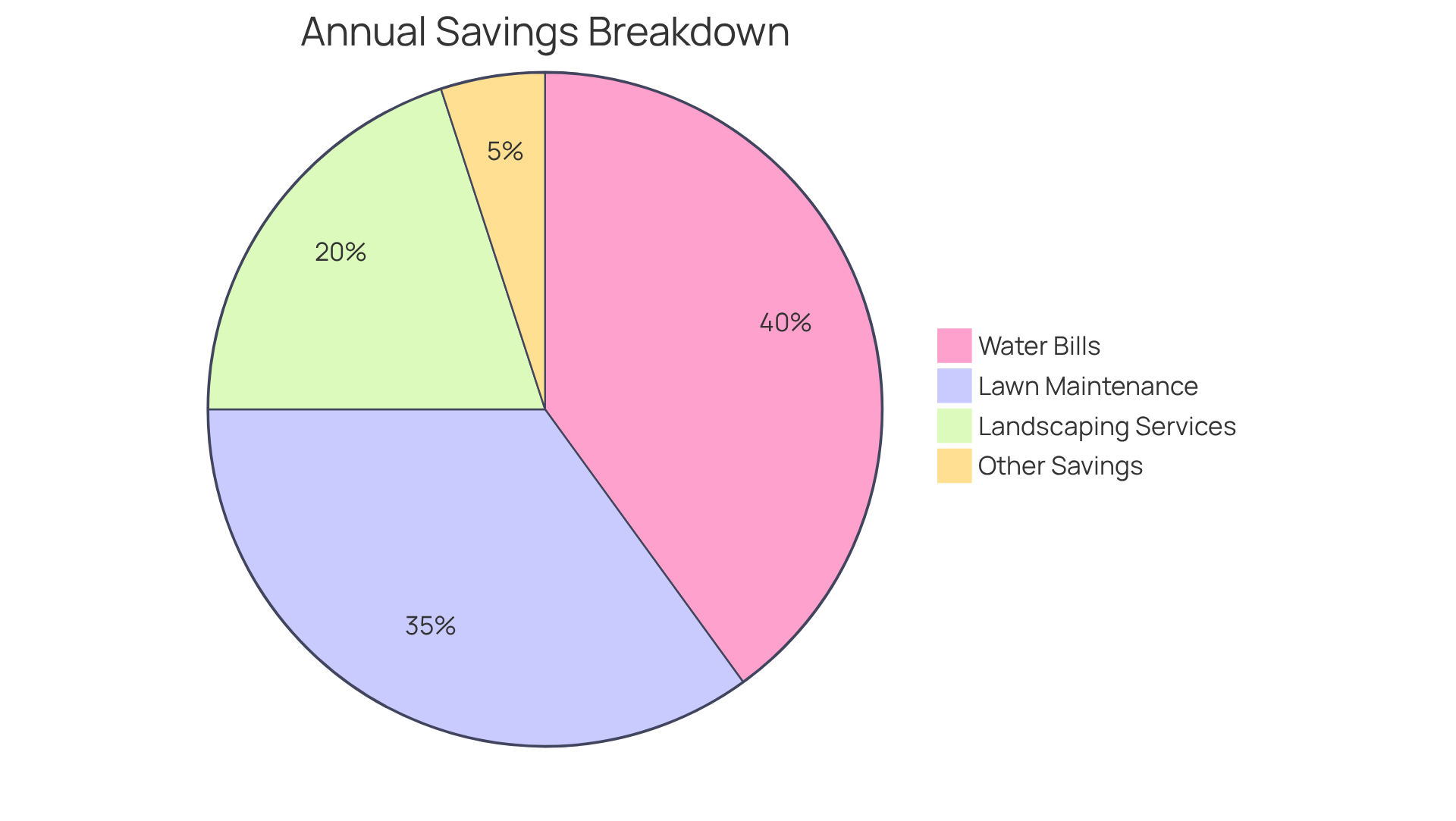 Each slice of the pie shows how much money you can save in different areas by switching to synthetic grass. The bigger the slice, the more you save in that category!