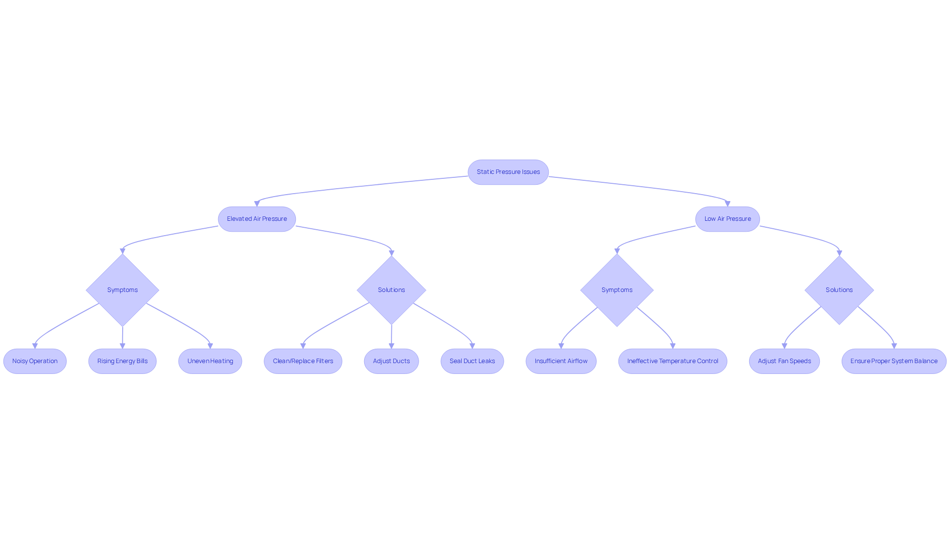 The flowchart guides you through diagnosing static pressure issues in HVAC systems. Start from the central issue and follow the arrows to see symptoms and the corresponding solutions for each type of pressure problem.