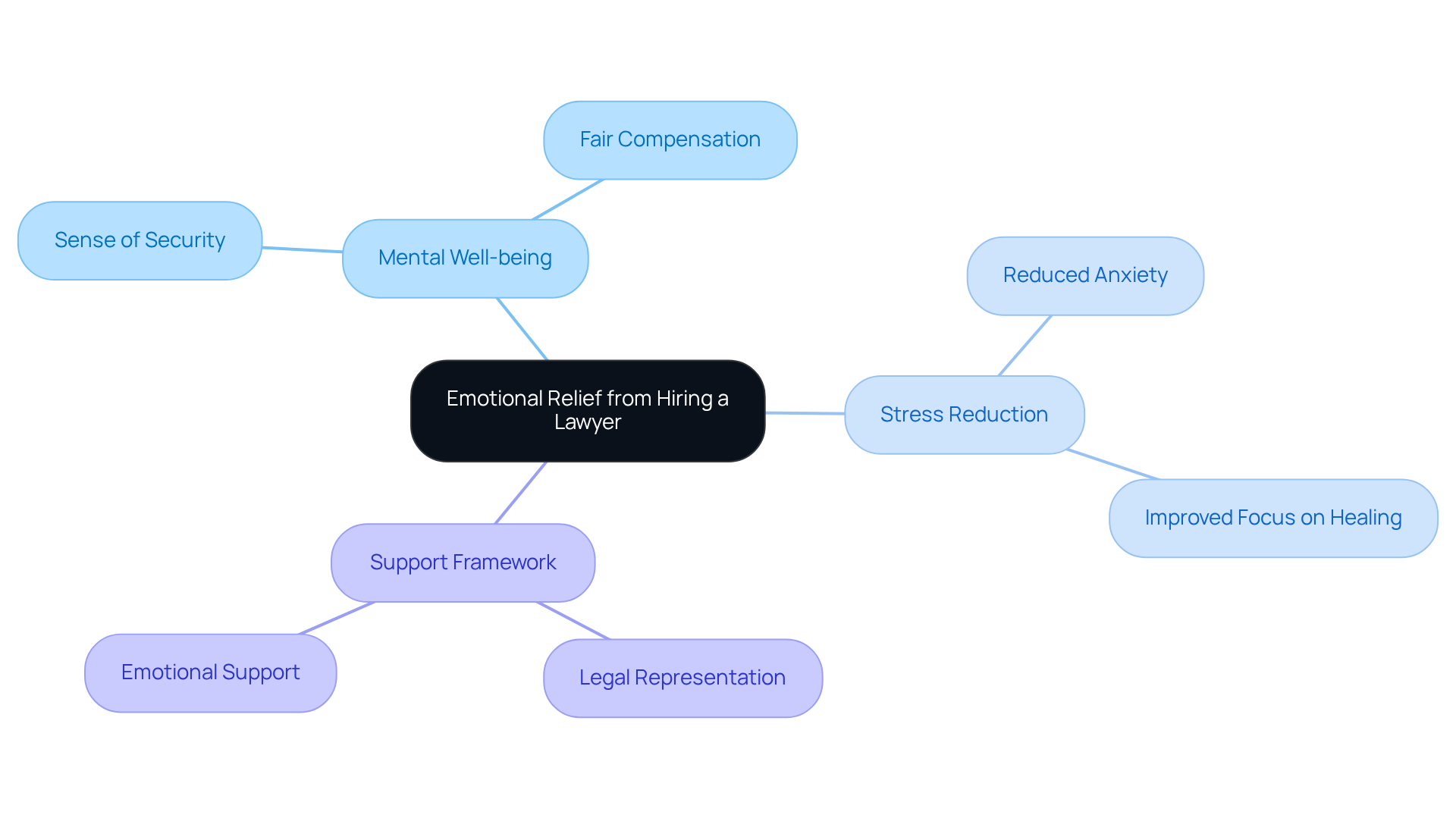 The center represents the main idea of emotional relief, while the branches show how this relief connects to mental health, stress management, and the benefits of having support during legal processes.