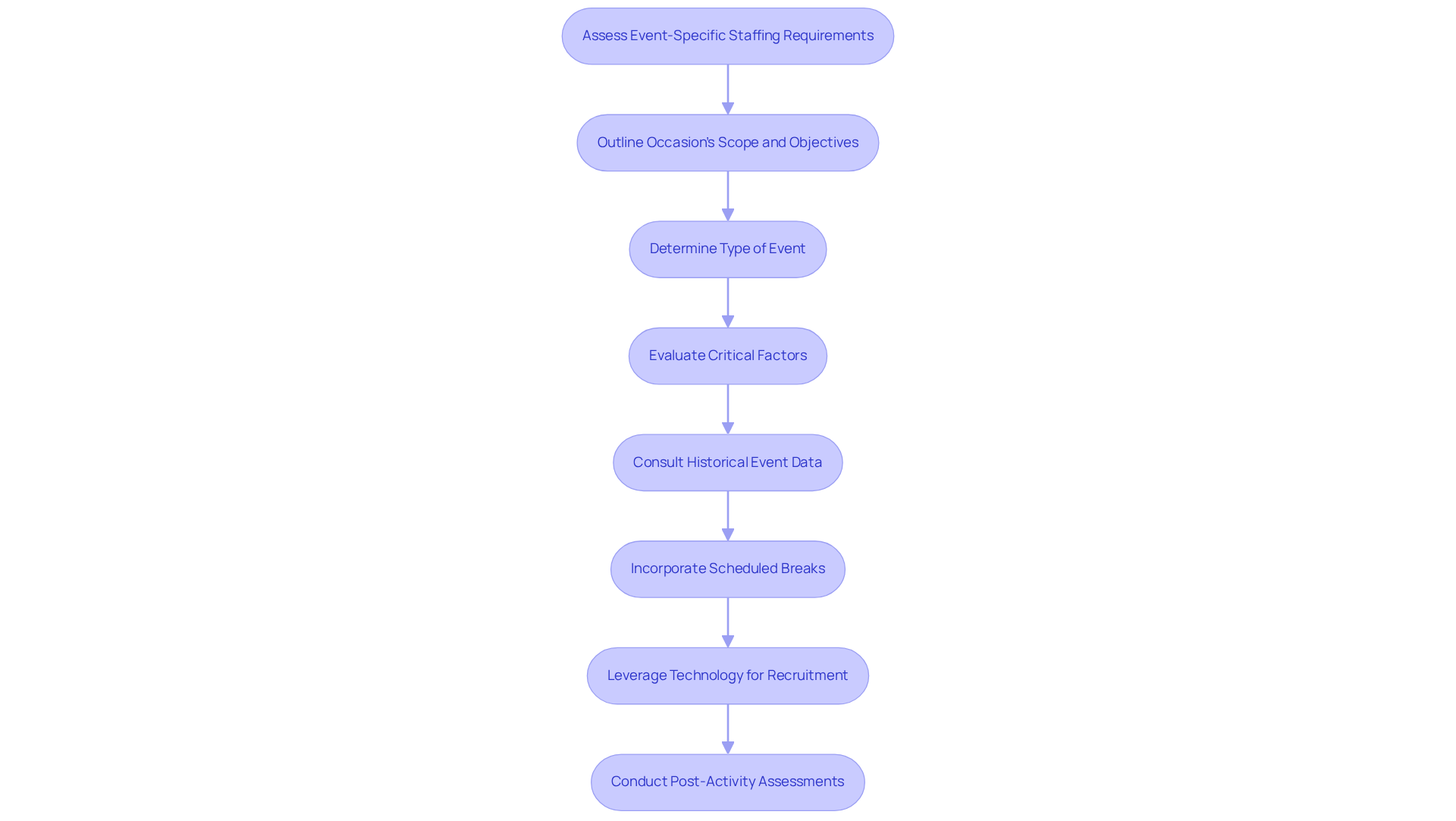 Follow the arrows to see how to assess staffing needs for an event. Each box represents a step in the process, guiding you from understanding the event's goals to evaluating past performances. Follow the arrows to see how to assess staffing needs for an event. Each box represents a step in the process, guiding you from understanding the event's goals to evaluating past performances.