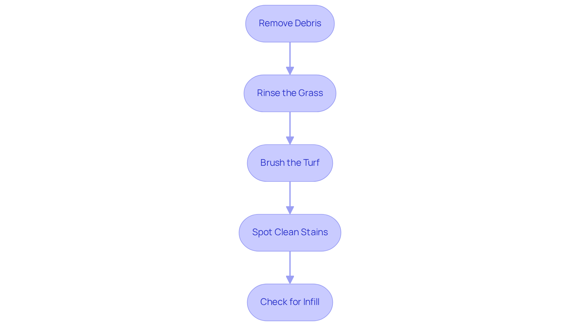 Each box represents a step in the maintenance process. Follow the arrows to see what to do next for keeping your synthetic grass in top shape! Each box represents a step in the maintenance process. Follow the arrows to see what to do next for keeping your synthetic grass in top shape!