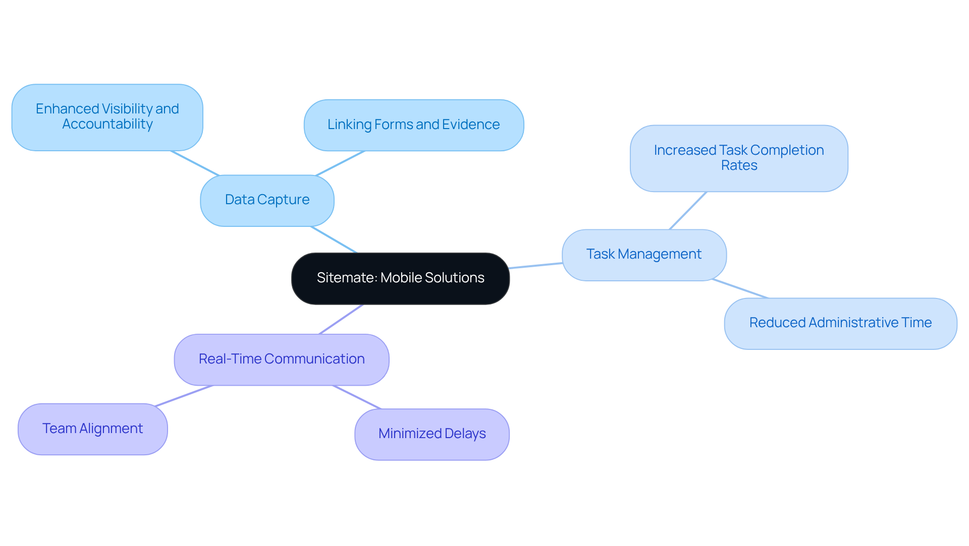The central node represents Sitemate, while the branches show its key features and how they contribute to improved project outcomes. Each color-coded branch helps you see the connections easily.