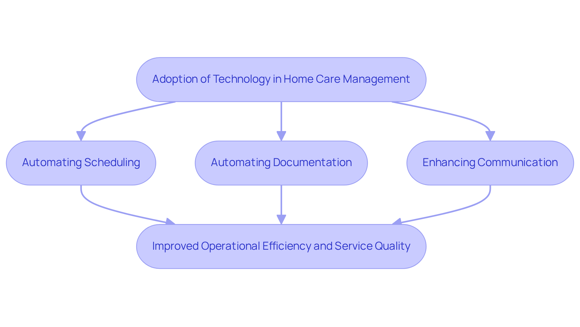 This flowchart shows how adopting technology leads to automating key tasks, which in turn improves efficiency and service quality. Follow the arrows to see how each step connects to the next.