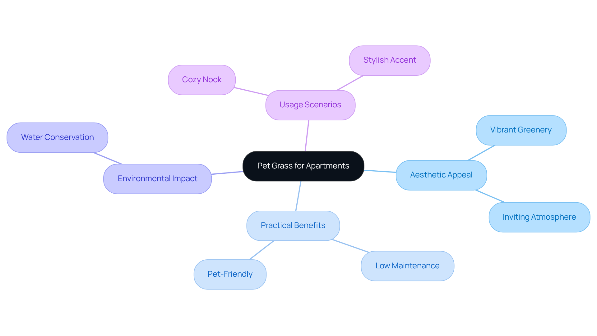 The central idea is pet grass, and each branch shows different benefits and uses. Explore how pet grass can beautify your space and make it more functional for both you and your pets. The central idea is pet grass, and each branch shows different benefits and uses. Explore how pet grass can beautify your space and make it more functional for both you and your pets.