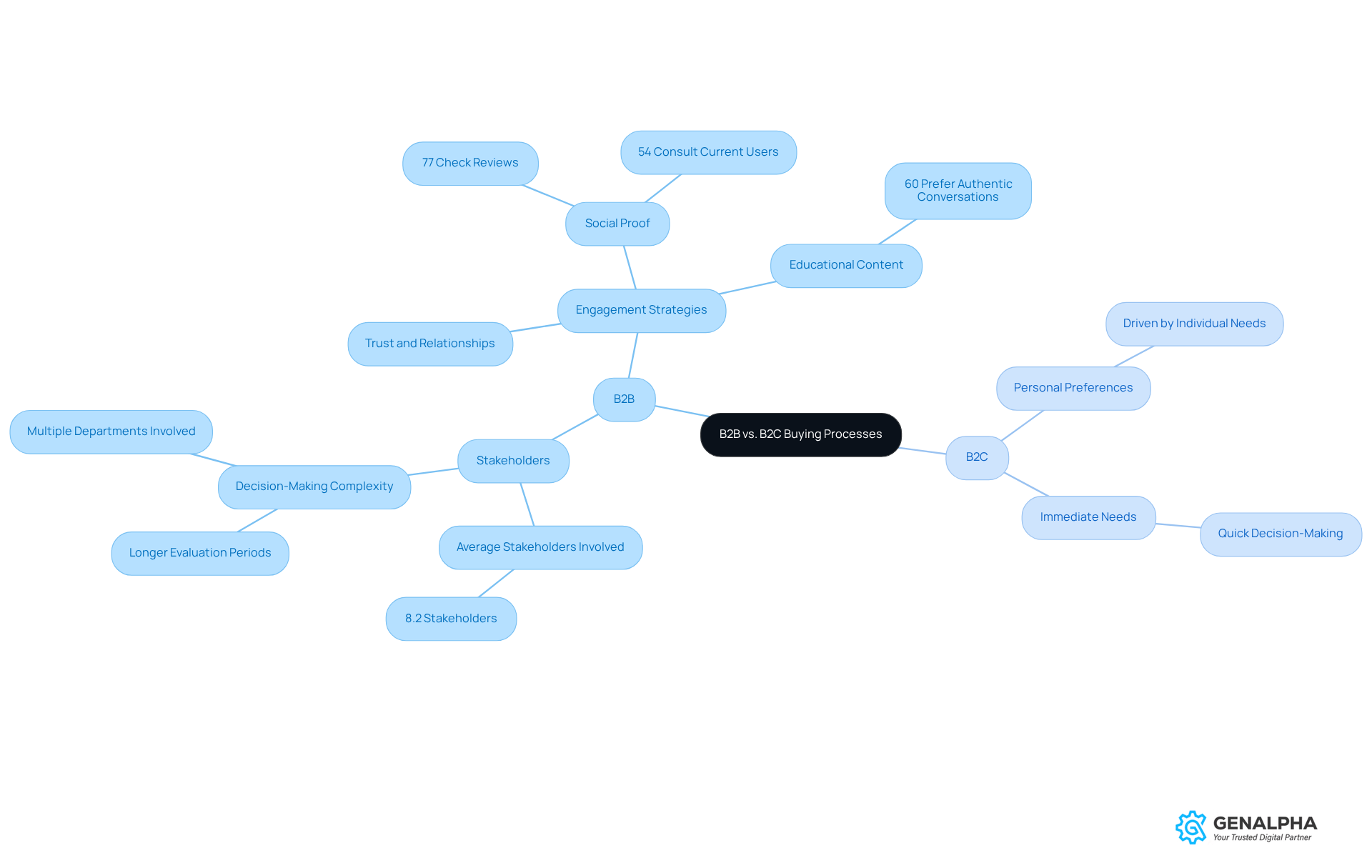 This mindmap starts with the main topic in the center. Branches represent B2B and B2C processes, with sub-branches detailing important aspects. Follow the color-coded branches to understand the differences and similarities in buying strategies.