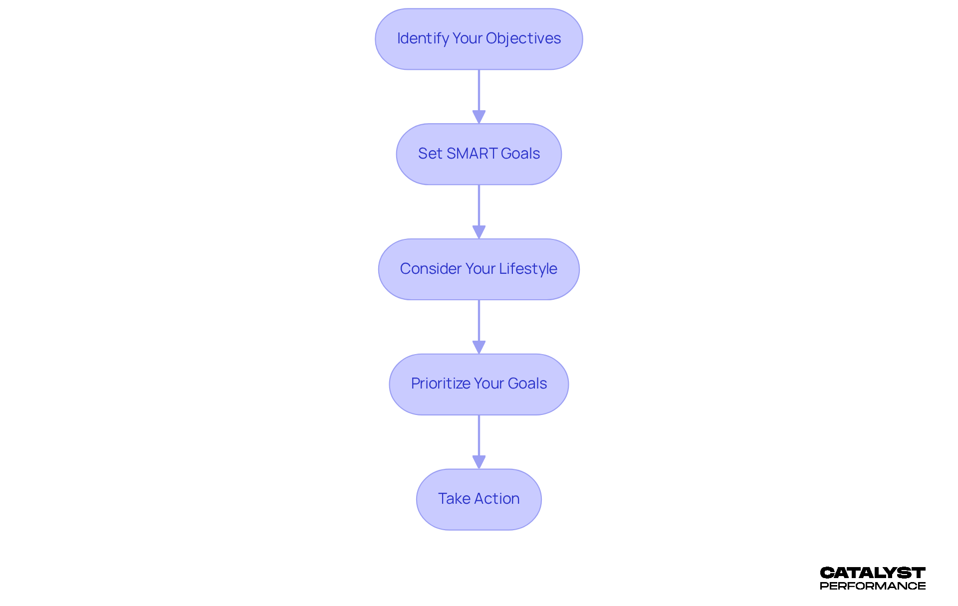 Each box represents a step in your journey to define your fitness goals. Follow the arrows to see how each step builds on the previous one, guiding you toward achieving your health aspirations.