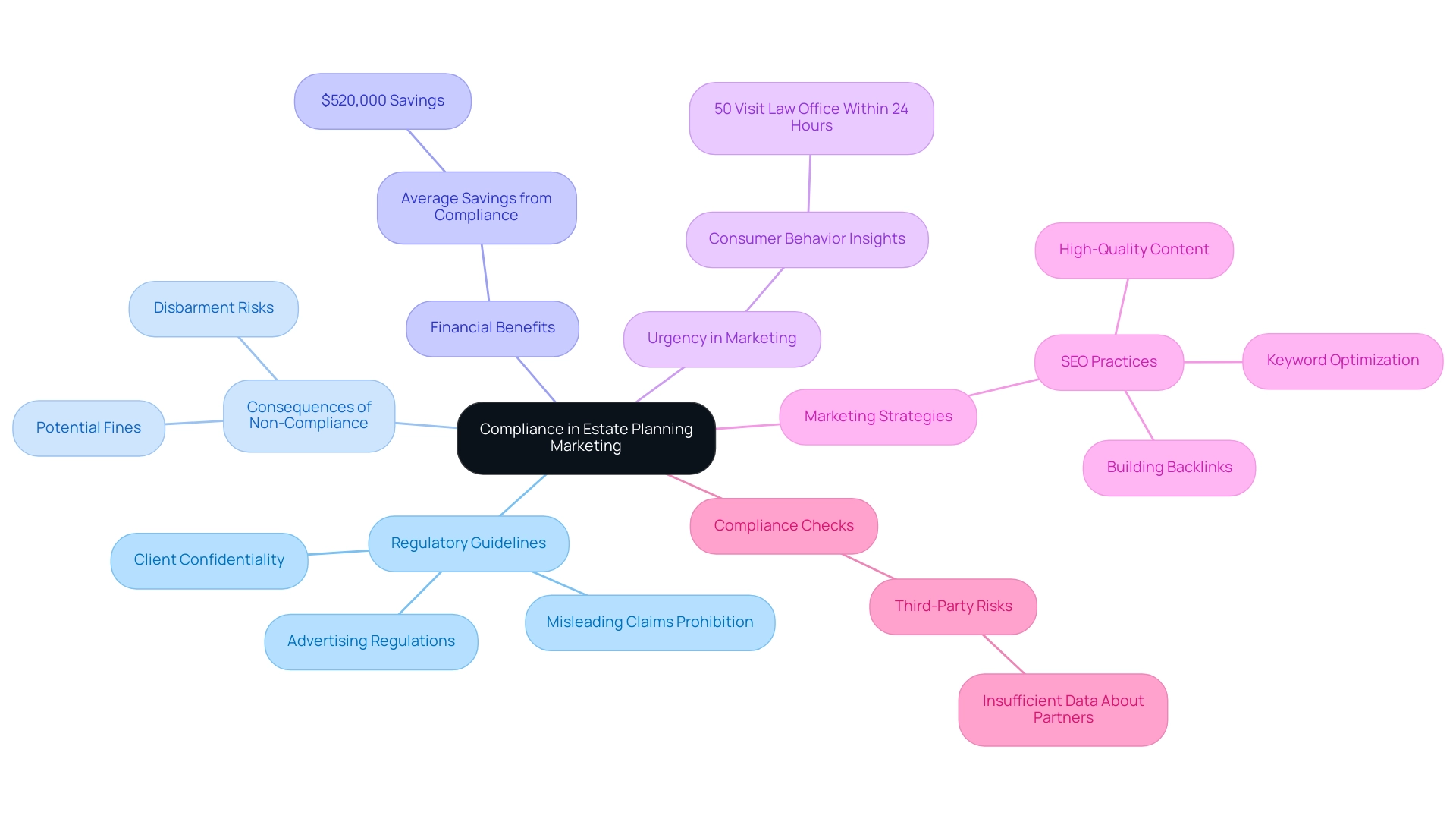 Branches represent key areas of compliance in marketing: regulations, consequences, financial benefits, urgency, strategies, and checks, each color-coded for clarity.