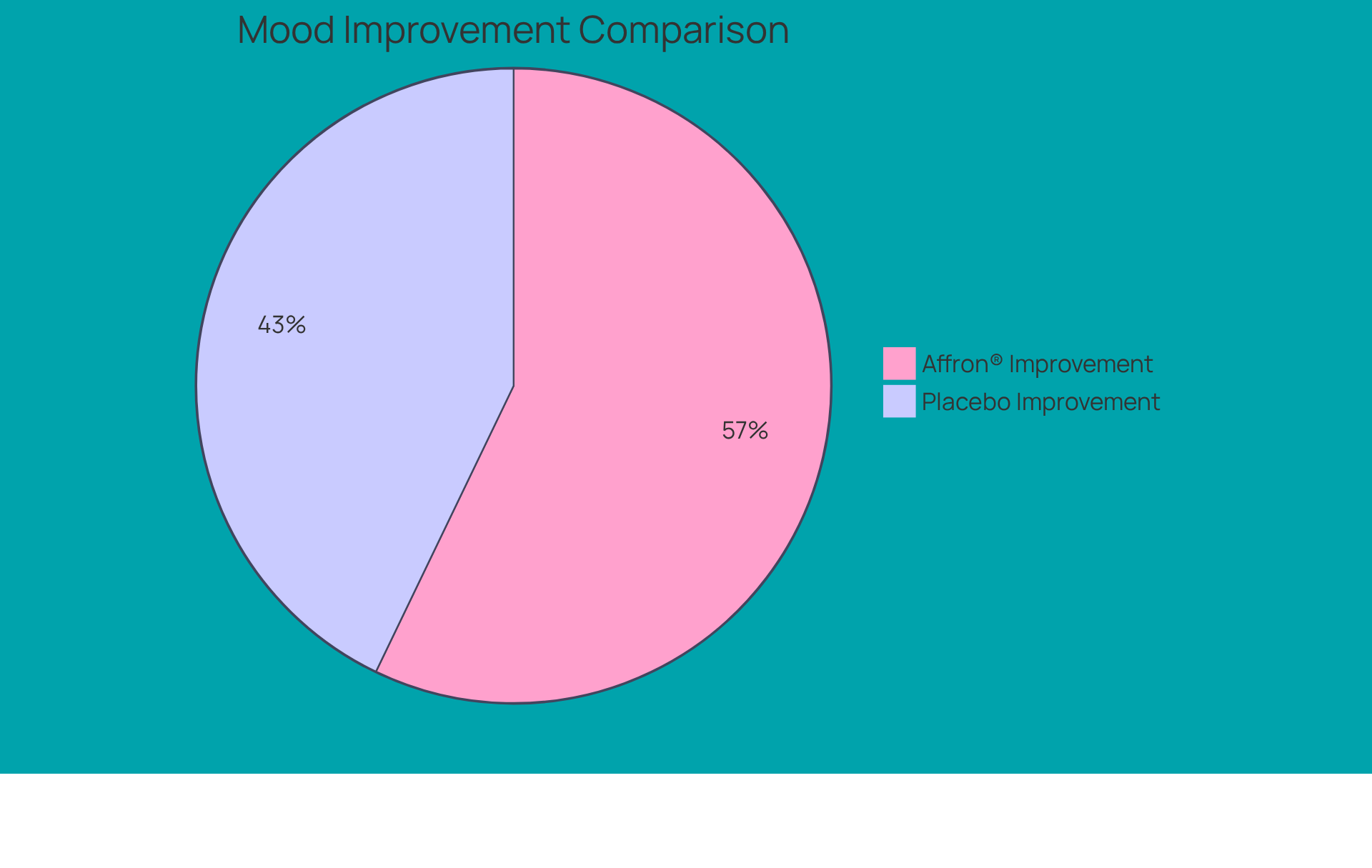 The yellow slice shows the proportion of people who felt better when using Affron®, while the gray slice represents those who improved with the placebo. A bigger slice means more people experienced positive changes.