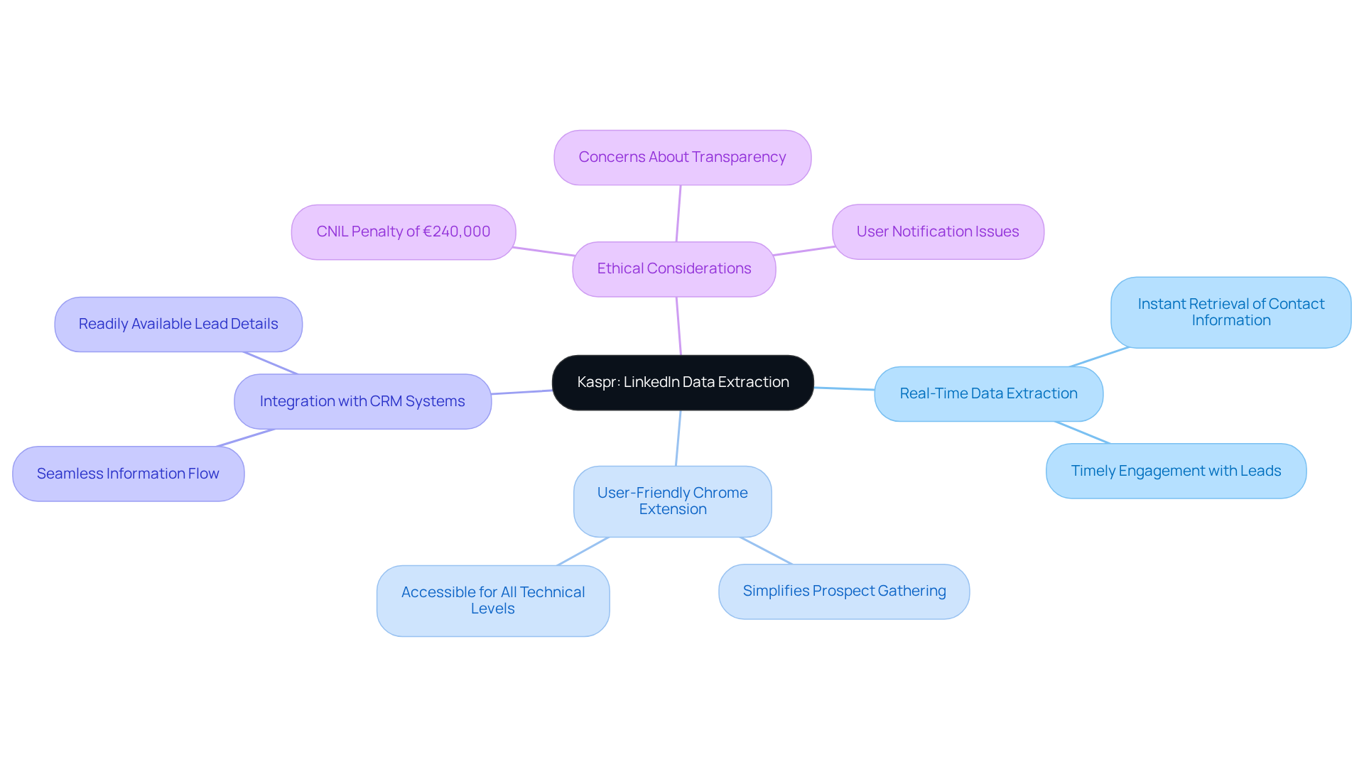 The central node represents Kaspr, with branches showing its features and ethical concerns. Each branch helps you understand how the tool works and the important issues to consider before using it.