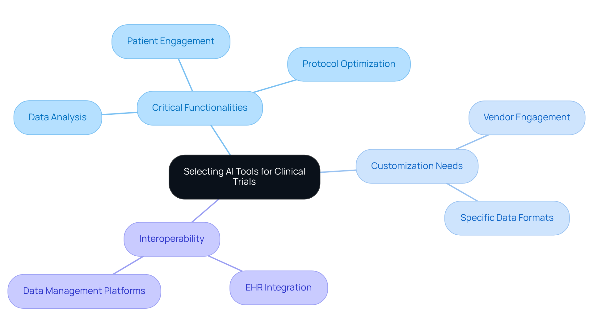 This mindmap starts with the main topic in the center and branches out to show different aspects of selecting AI tools. Each branch represents a key area to consider, helping you visualize how these elements connect and contribute to the overall process. This mindmap starts with the main topic in the center and branches out to show different aspects of selecting AI tools. Each branch represents a key area to consider, helping you visualize how these elements connect and contribute to the overall process.