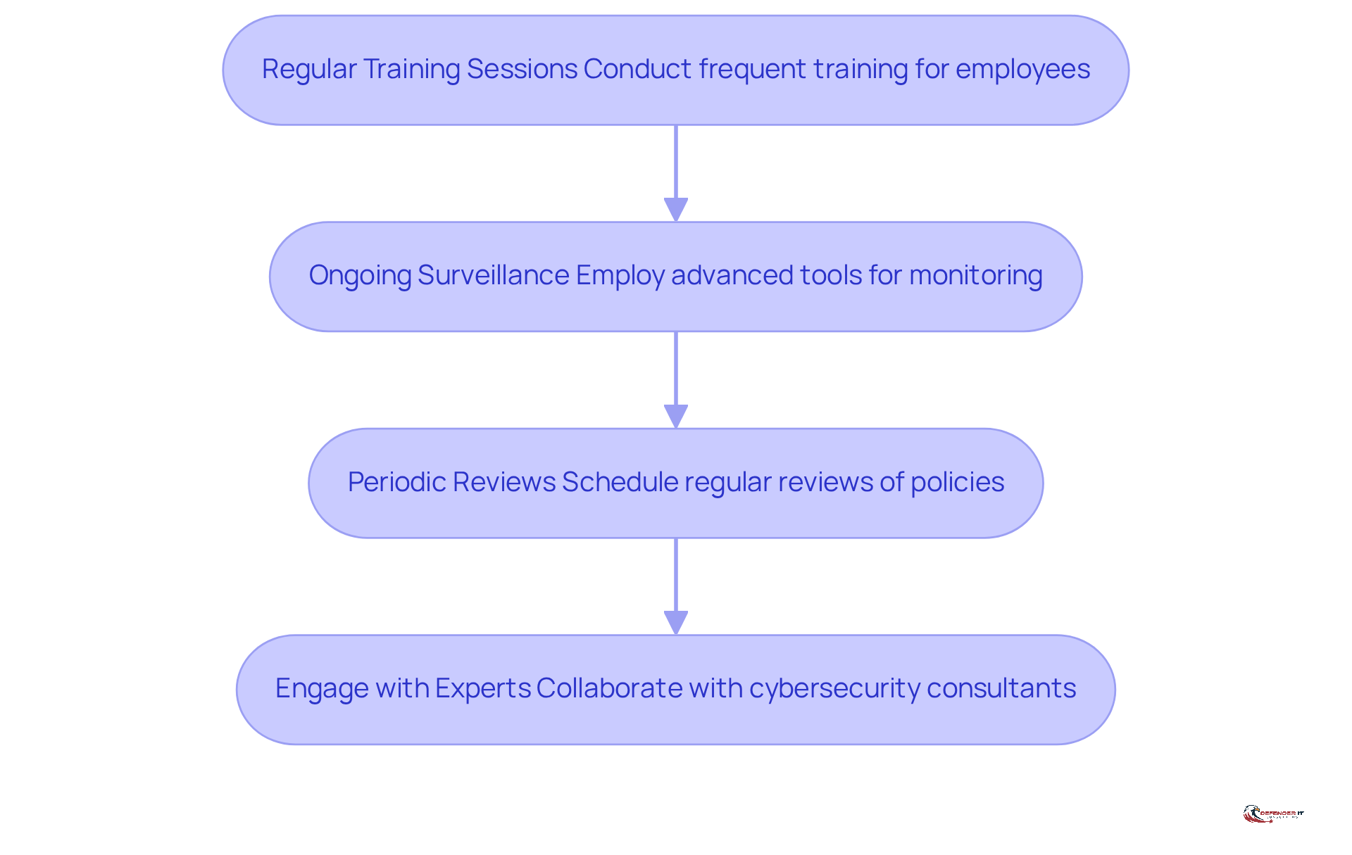 Each box represents a crucial step in maintaining compliance. Follow the arrows to see the recommended order of actions, ensuring your organization stays compliant and secure. Each box represents a crucial step in maintaining compliance. Follow the arrows to see the recommended order of actions, ensuring your organization stays compliant and secure.